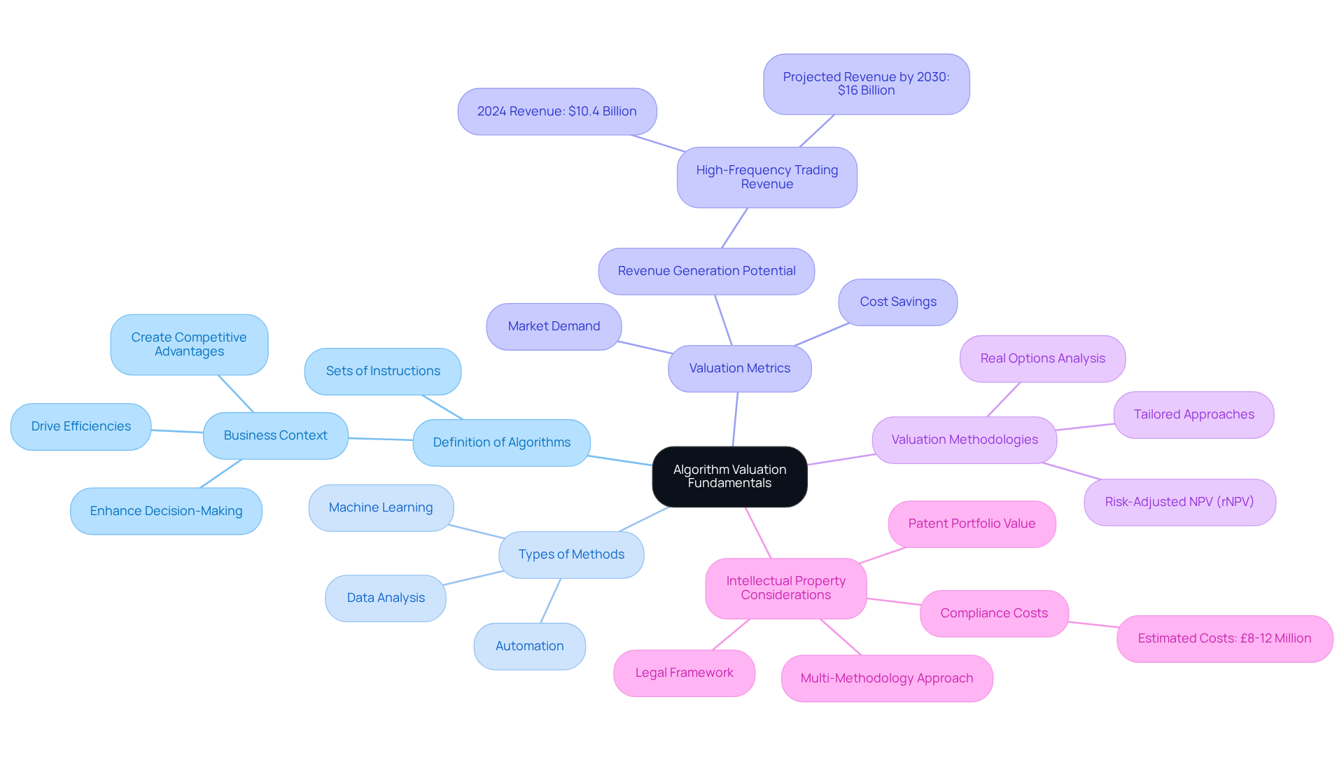 This mindmap starts with the core concept of algorithm valuation in the center. Each branch represents a key component of understanding algorithm valuation, and the sub-branches provide more detailed insights. Follow the branches to explore how each aspect connects to the overall theme. This mindmap starts with the core concept of algorithm valuation in the center. Each branch represents a key component of understanding algorithm valuation, and the sub-branches provide more detailed insights. Follow the branches to explore how each aspect connects to the overall theme.