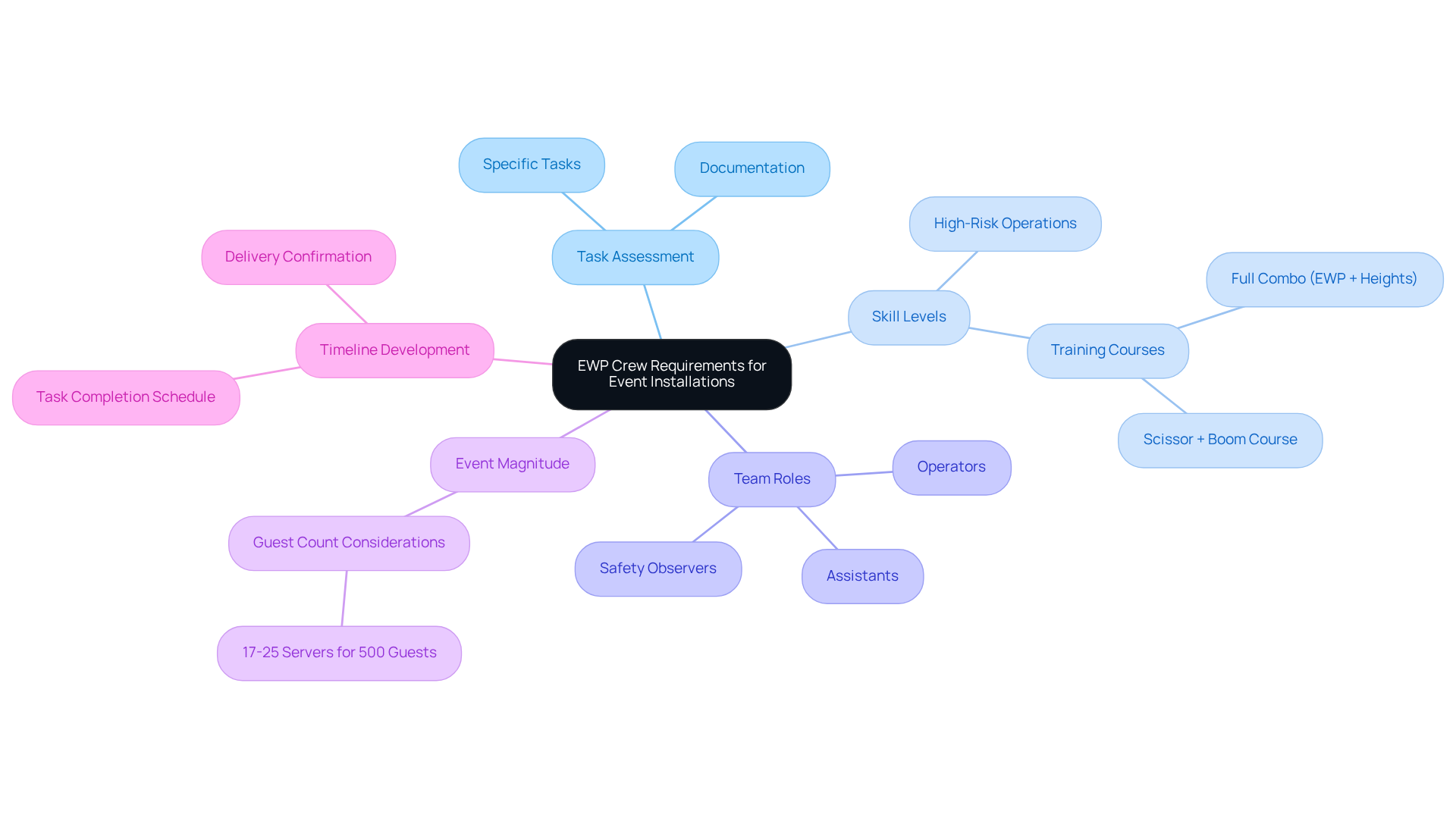 This mindmap helps you visualize how to define your EWP team for event installations. Start at the center with the main topic, then follow the branches to explore tasks, skills, roles, and timelines. Each branch represents a crucial aspect of planning your crew effectively.