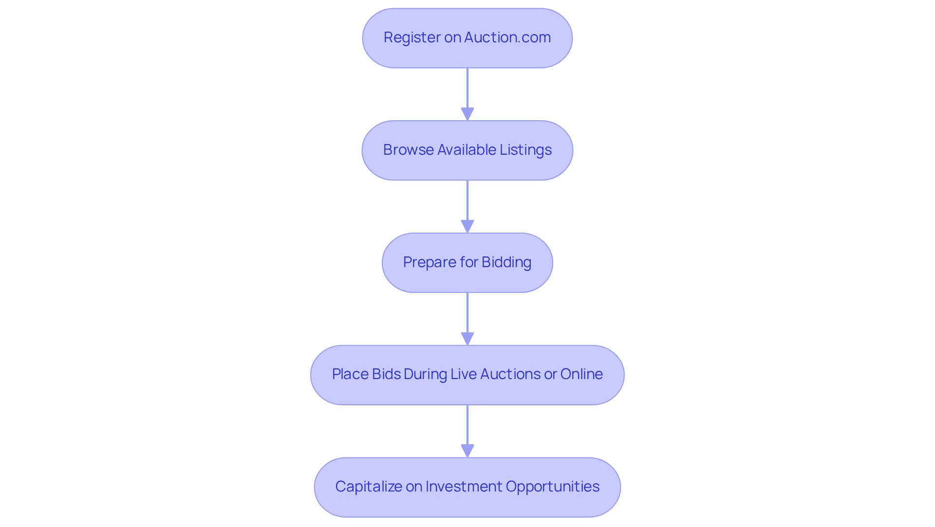 Follow the arrows to see how to engage in real estate auctions. Each step guides you through the process, from signing up to making bids and seizing investment opportunities.