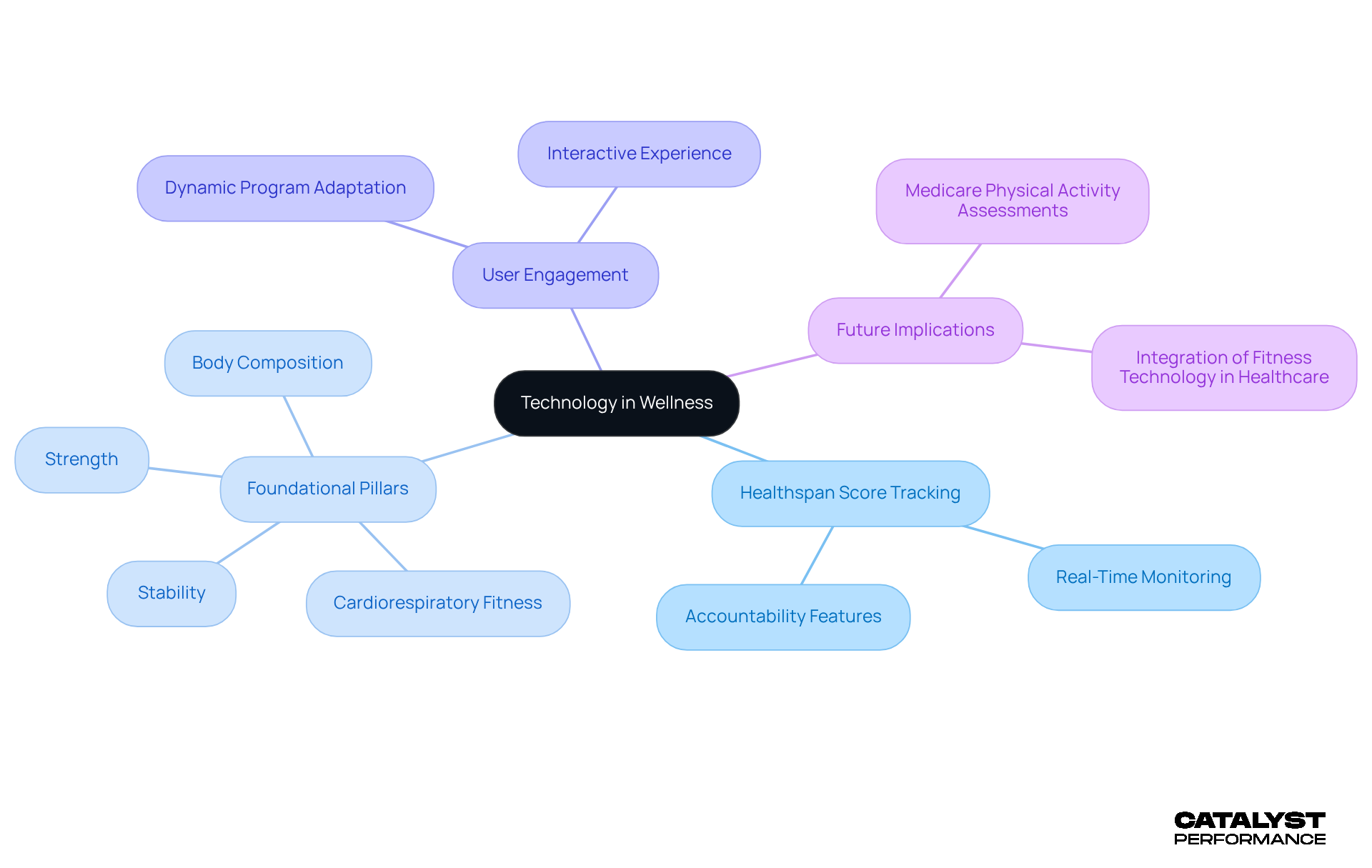 The center represents the role of technology in wellness, with branches showing how it tracks progress and engages users. Each foundational pillar is a key area of focus, helping you understand the app's comprehensive approach. The center represents the role of technology in wellness, with branches showing how it tracks progress and engages users. Each foundational pillar is a key area of focus, helping you understand the app's comprehensive approach.