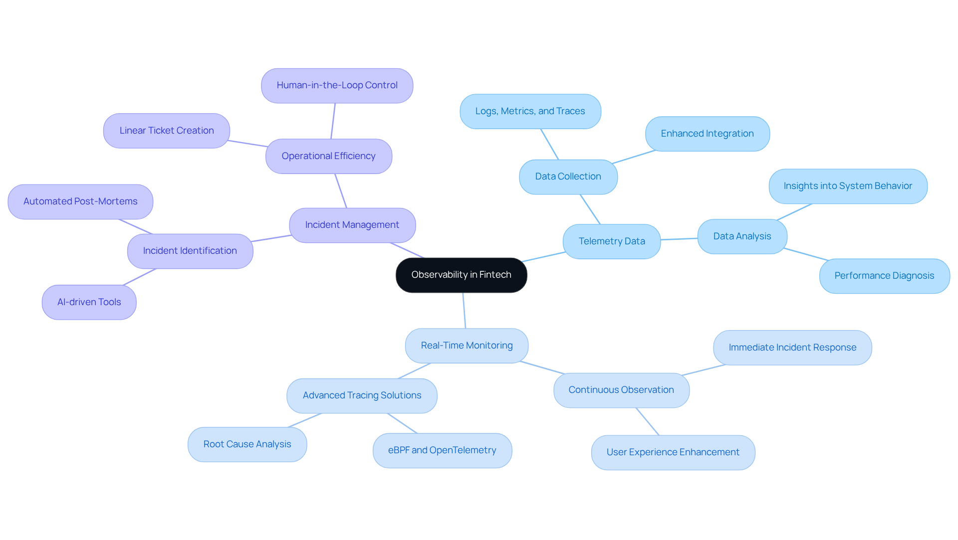 This mindmap starts with the central idea of observability in fintech. Each branch represents a key concept, and the sub-branches provide more details. Follow the branches to see how these concepts connect and support the overall theme of monitoring and improving system performance.