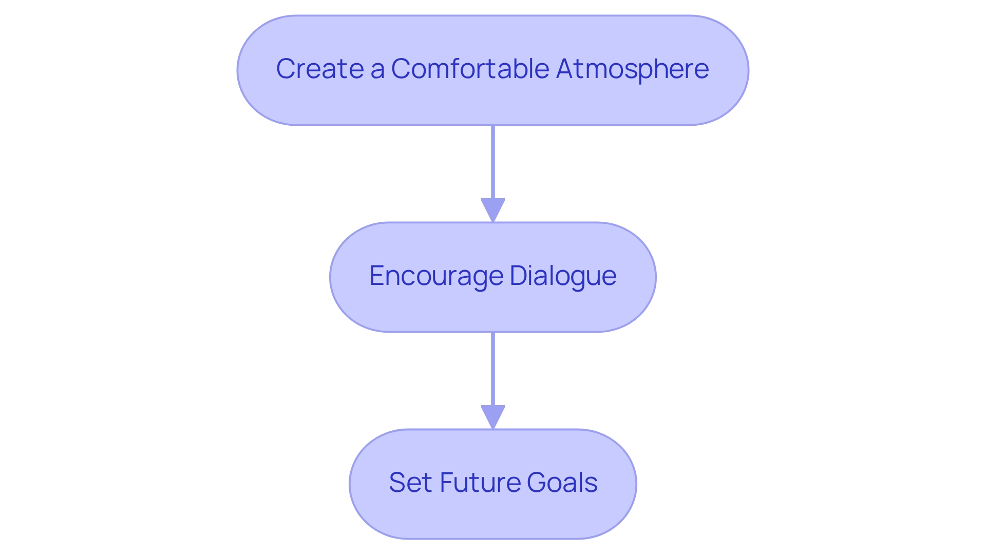 Each step represents a crucial guideline for leading a successful review meeting. Follow the arrows to see how to create a positive environment, encourage employee input, and set actionable goals. Each step represents a crucial guideline for leading a successful review meeting. Follow the arrows to see how to create a positive environment, encourage employee input, and set actionable goals.