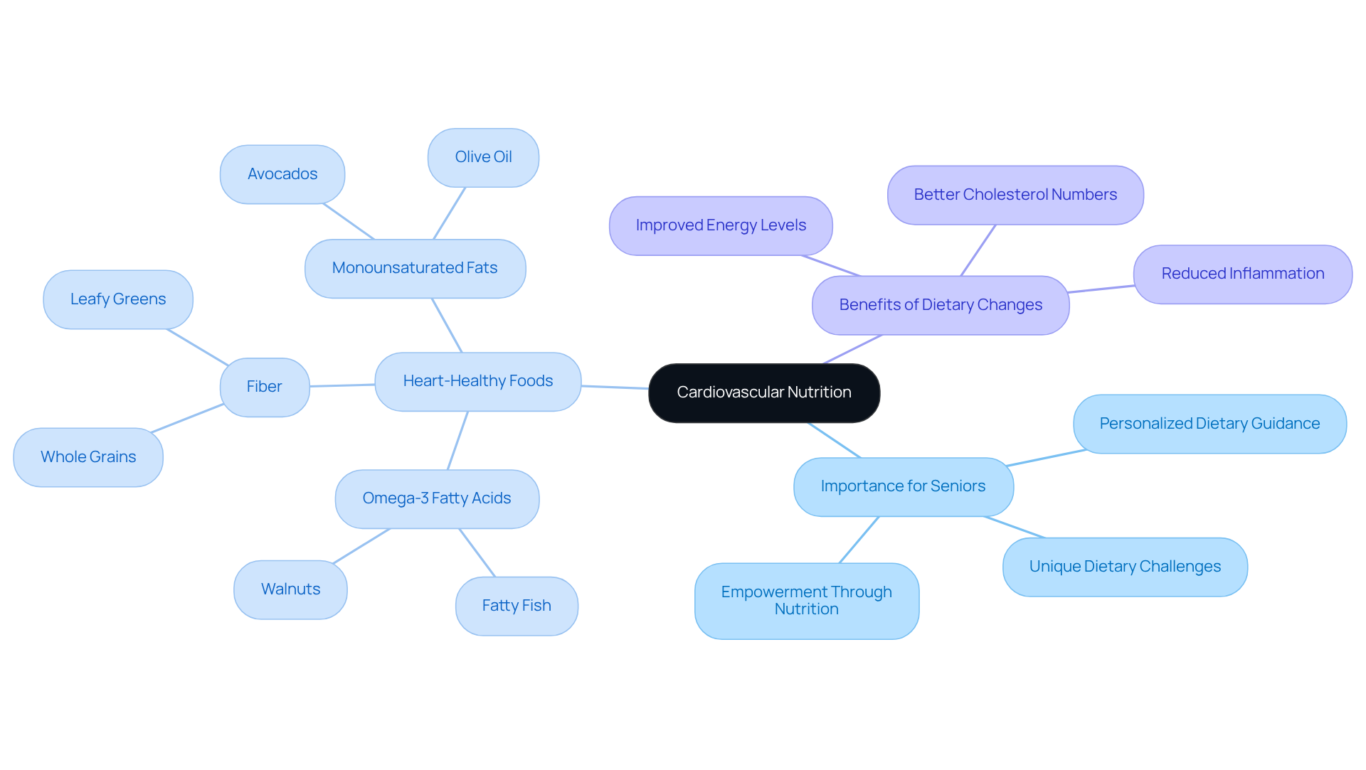 The central node represents the main topic of cardiovascular nutrition, while the branches show how different aspects of diet contribute to heart health, especially for seniors. Each color-coded branch highlights specific food types and their benefits.