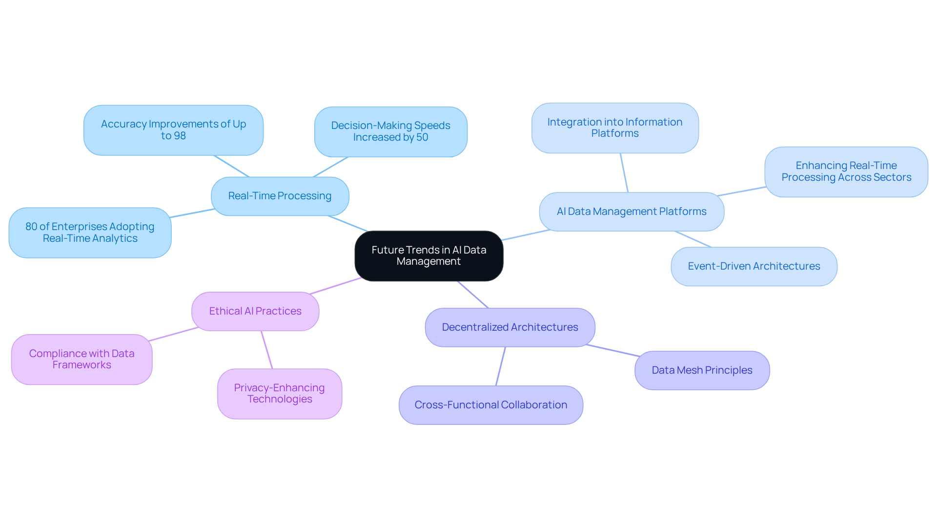 The central node represents the main topic, while the branches show key trends and their implications. Each color-coded branch helps you navigate through the various aspects of AI data management, making it easier to understand how they relate to each other.
