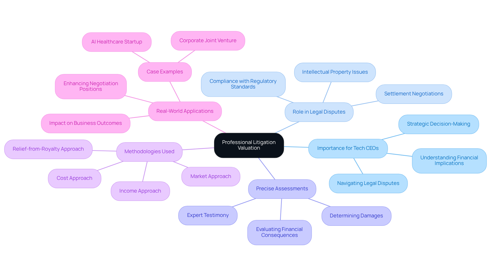 This mindmap illustrates how professional litigation valuation is crucial for tech CEOs. Start at the center with the main topic, then explore the branches to understand its significance, methodologies, and practical applications in legal disputes. This mindmap illustrates how professional litigation valuation is crucial for tech CEOs. Start at the center with the main topic, then explore the branches to understand its significance, methodologies, and practical applications in legal disputes.