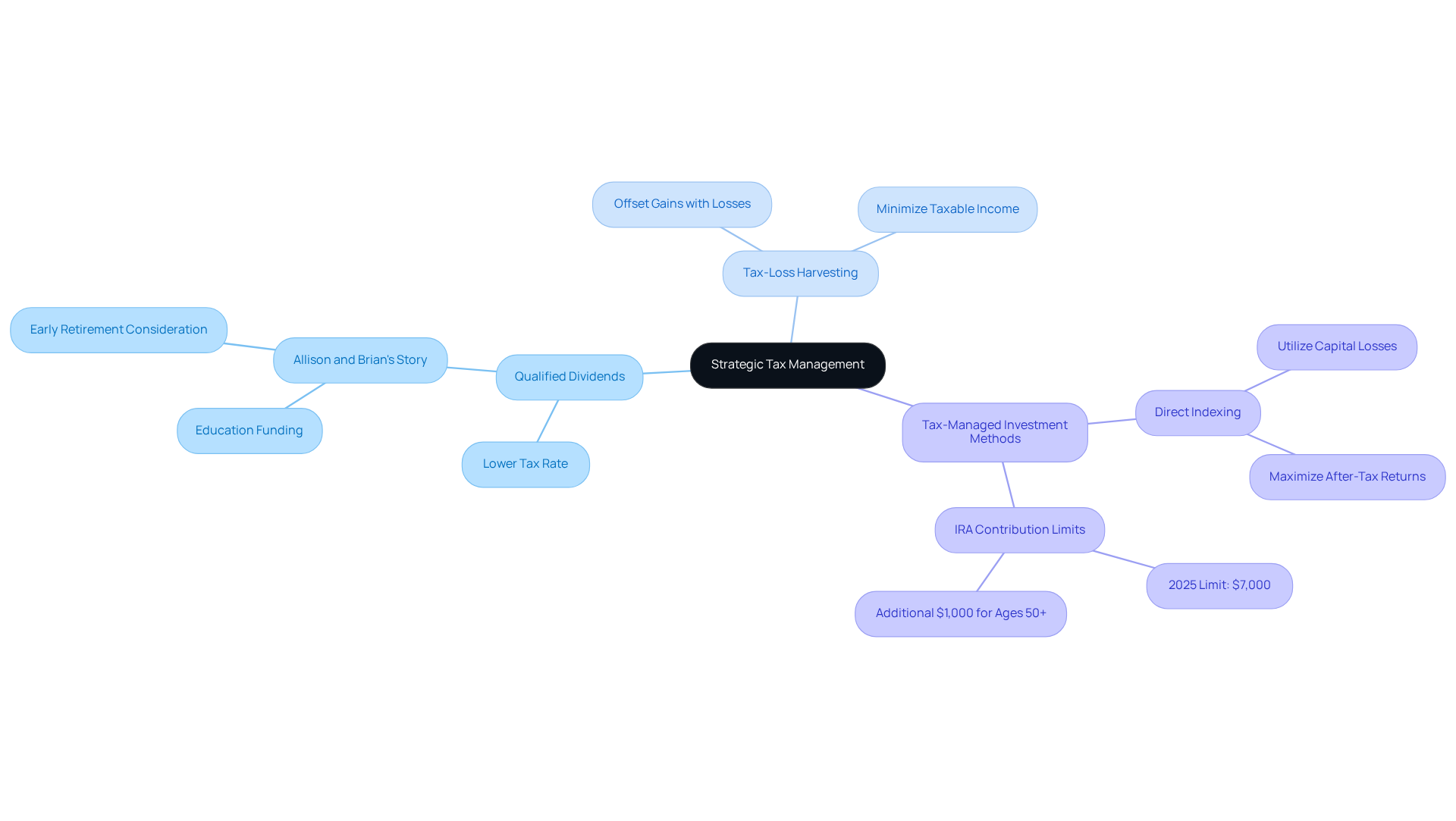 The center represents the main idea of strategic tax management. Each branch shows a different strategy, and the sub-branches provide more details or examples. This layout helps you see how each strategy contributes to improving your investment returns. The center represents the main idea of strategic tax management. Each branch shows a different strategy, and the sub-branches provide more details or examples. This layout helps you see how each strategy contributes to improving your investment returns.