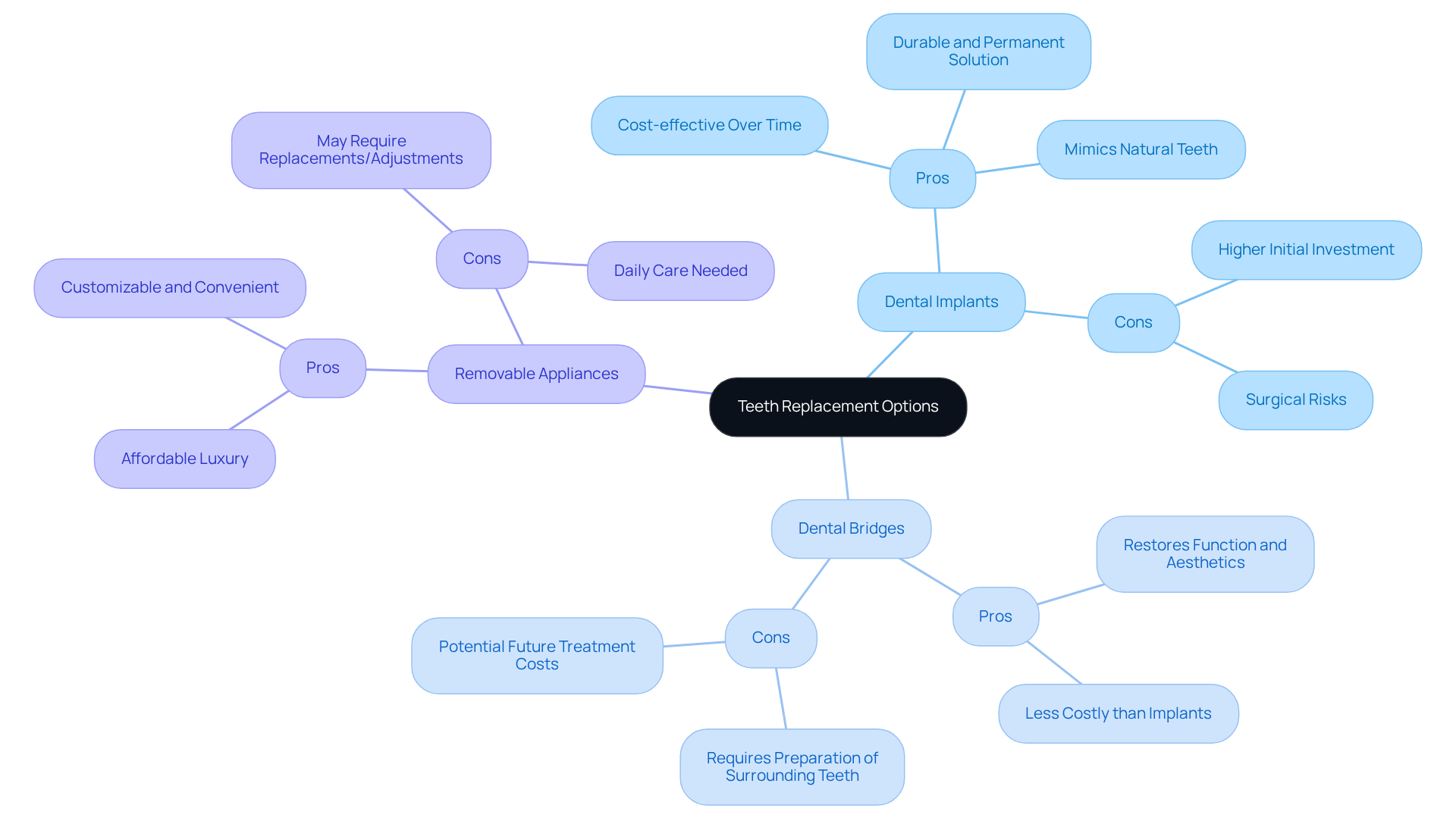 Follow the branches to see different teeth replacement methods. Each main branch shows a method, while the sub-branches highlight its advantages and disadvantages. This helps you compare your options easily!