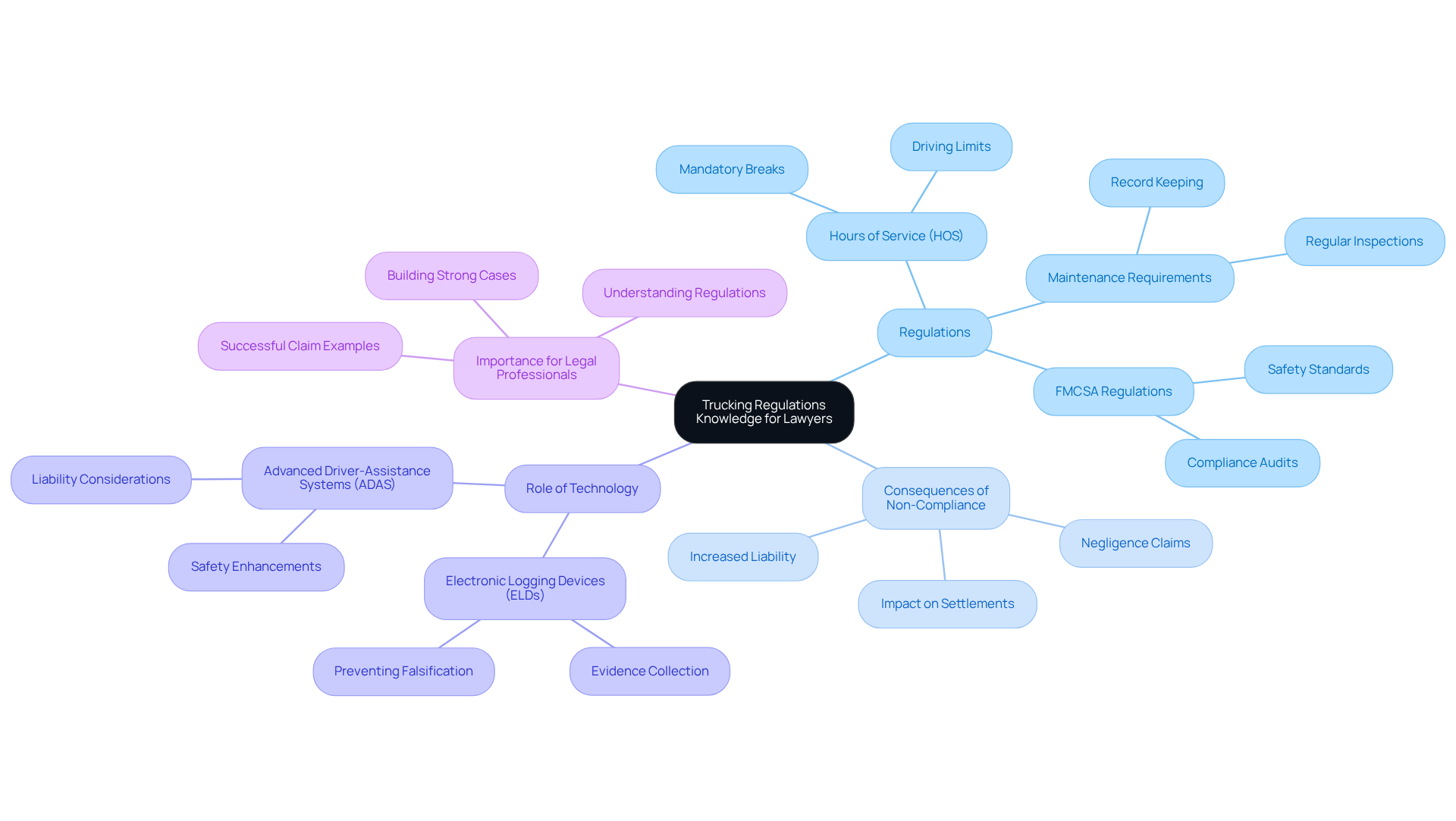 In this mindmap, the center represents the overarching theme of trucking regulations. Branches illustrate key areas of knowledge lawyers need, while sub-branches provide details on specific regulations and their implications for liability and case outcomes.