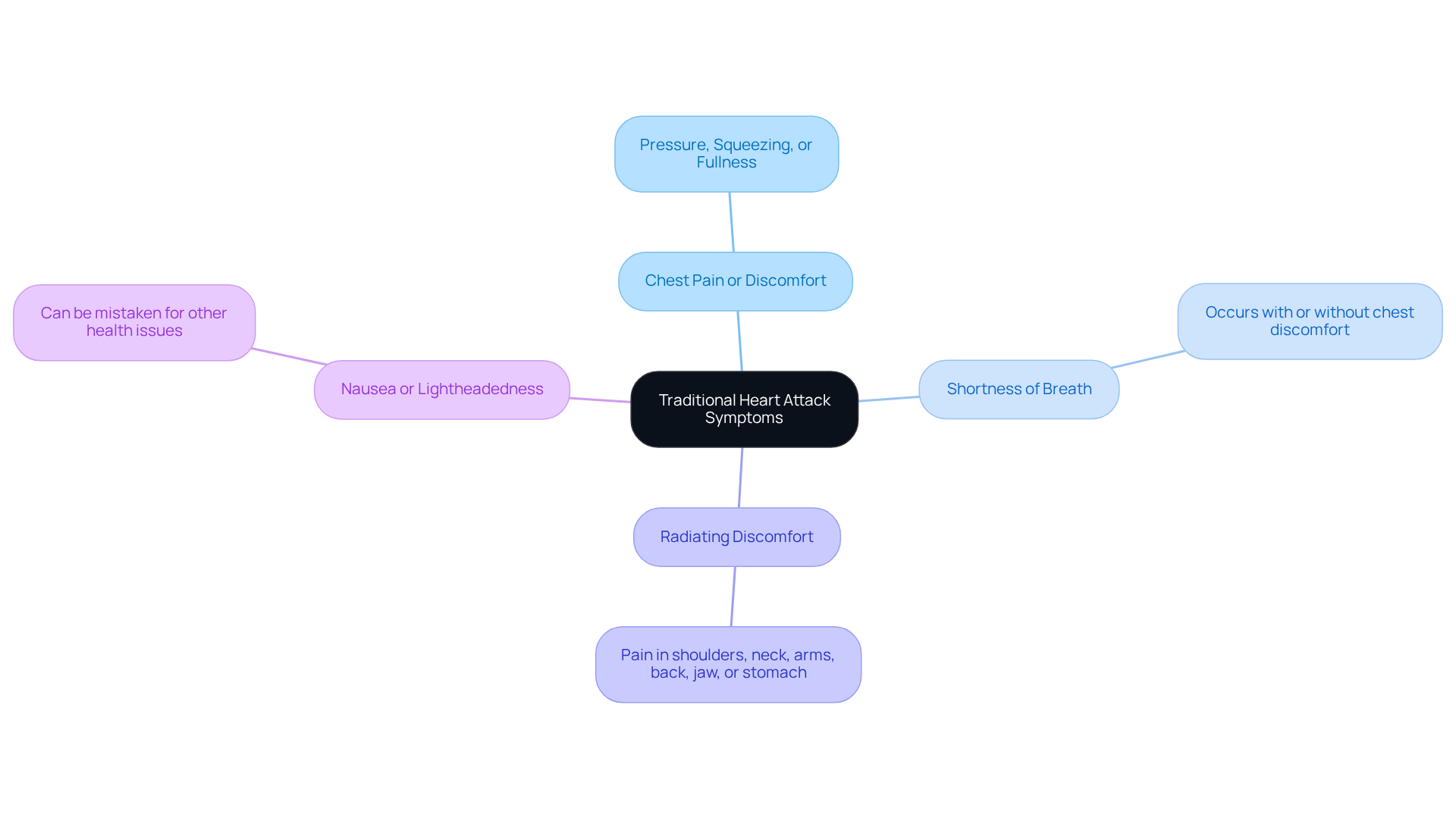 This mindmap starts with the main topic of heart attack symptoms in the center. Each branch represents a specific symptom, helping you see at a glance what to look for. The descriptions provide additional context, making it easier to understand why these symptoms are important.