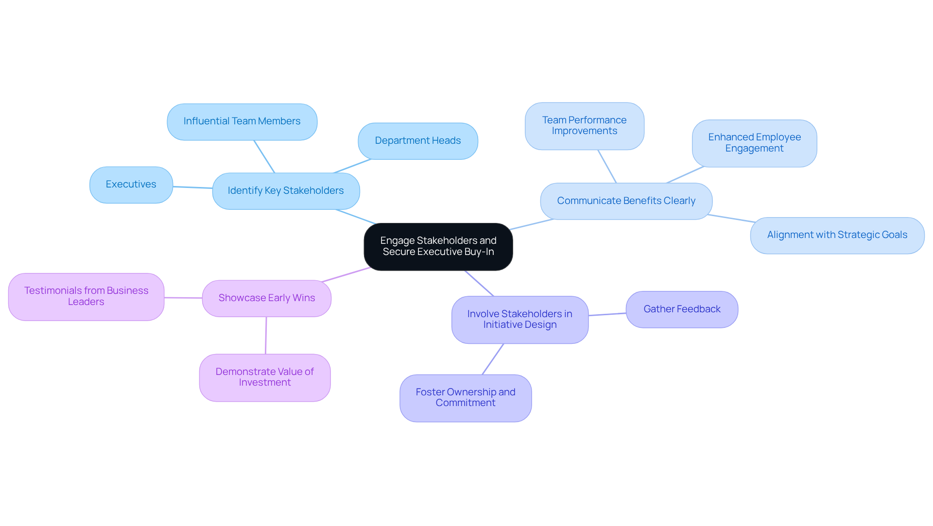 Start at the center with the main goal of engaging stakeholders, then follow the branches to see each step you can take. Each branch represents a key action, and the sub-branches provide more details or examples to help you understand how to implement these actions effectively. Start at the center with the main goal of engaging stakeholders, then follow the branches to see each step you can take. Each branch represents a key action, and the sub-branches provide more details or examples to help you understand how to implement these actions effectively.