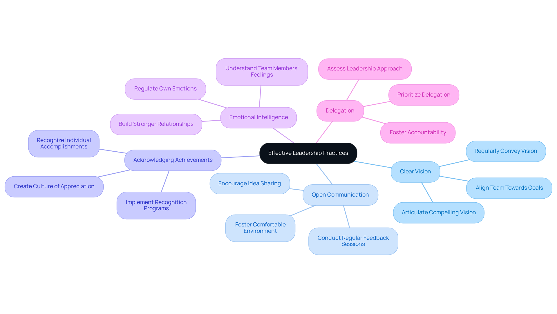 The central node represents the main theme of leadership practices. Each branch shows a specific practice that contributes to improving organizational performance. Follow the branches to explore how each practice can be implemented and its significance.
