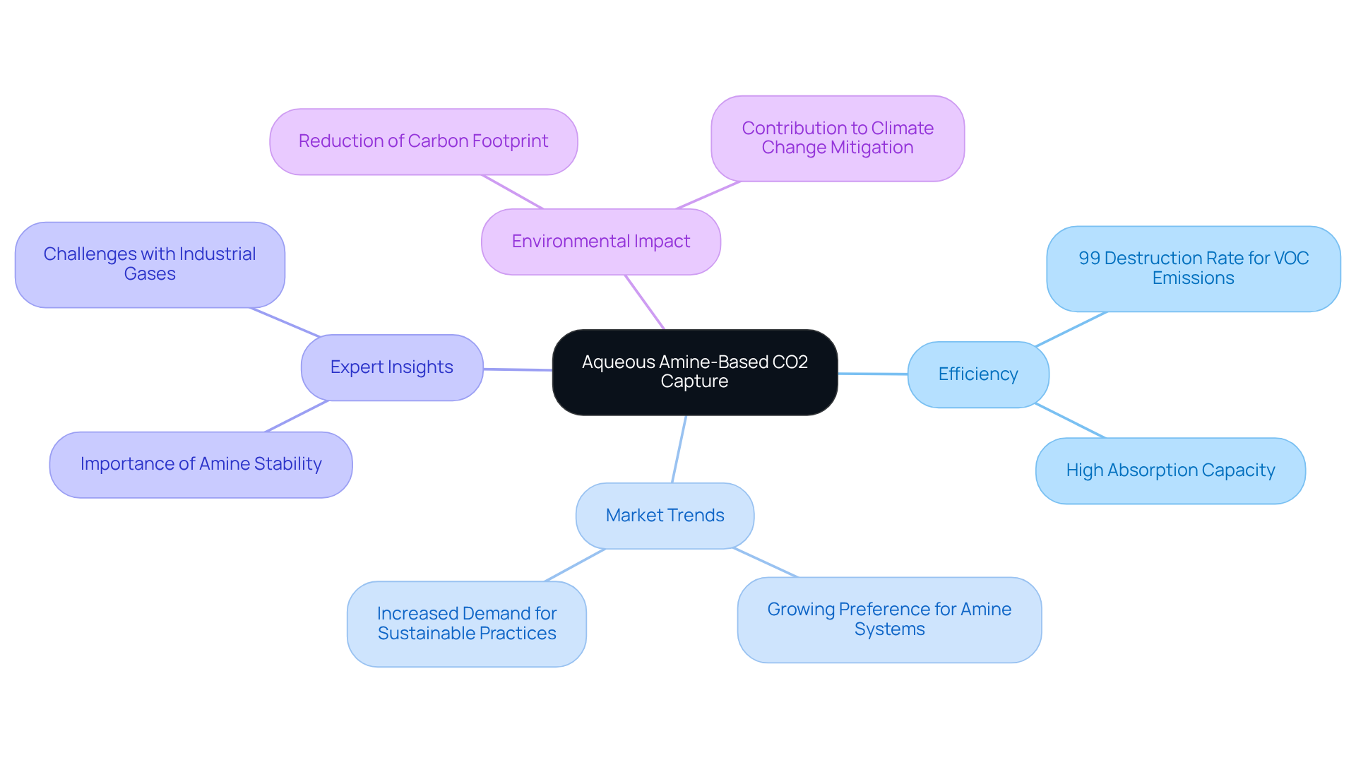 Start at the center with the main technology, then explore each branch to see how it contributes to emission reduction, market trends, and expert insights.