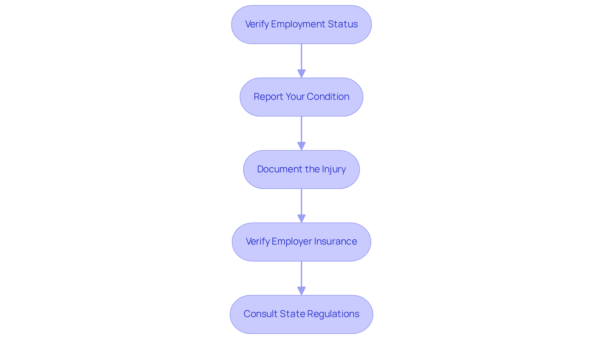 Each box represents a crucial step in your journey to secure a workers' compensation spinal fusion settlement. Follow the arrows to navigate through the process, ensuring you complete each step for the best chance of success.