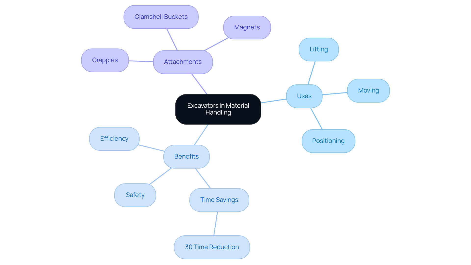 This mindmap shows how excavators improve material handling on job sites. Start at the center with the main idea, then explore the different uses, benefits, and attachments that make them so effective. Each branch represents a key aspect, helping you understand how these machines can transform construction projects.