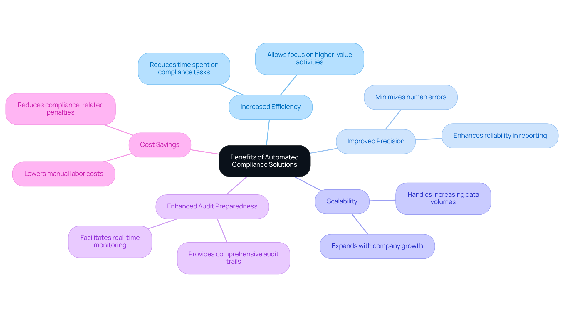 The central node represents the main topic, while each branch shows a specific benefit. The sub-branches provide additional details, helping you understand how each benefit contributes to effective data management. The central node represents the main topic, while each branch shows a specific benefit. The sub-branches provide additional details, helping you understand how each benefit contributes to effective data management.