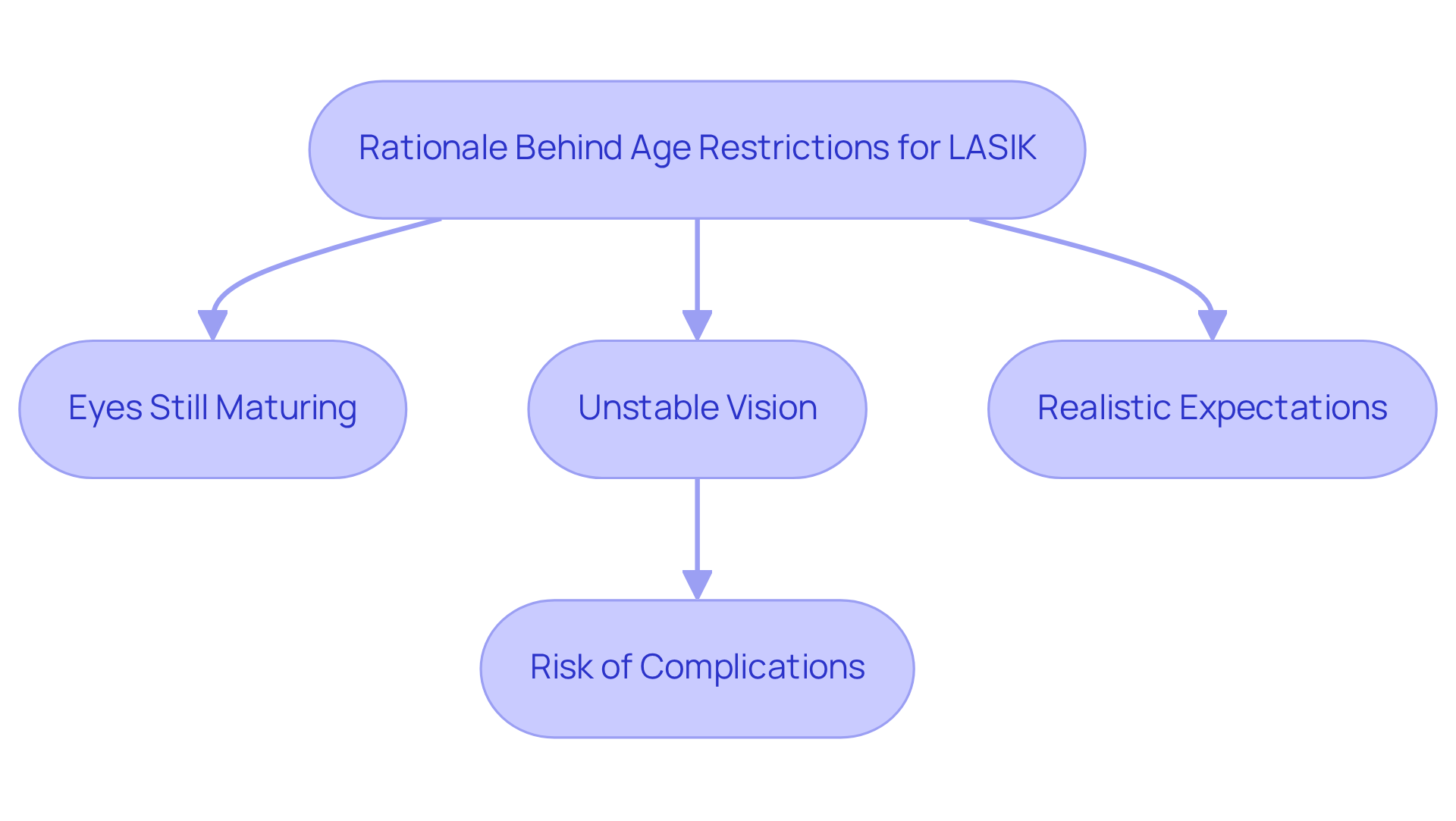 This flowchart helps you follow the reasoning behind why LASIK surgery has an age limit. Each box represents a key point, and the arrows show how they connect to the overall rationale. Start at the top and follow the arrows to see how each factor contributes to the decision.