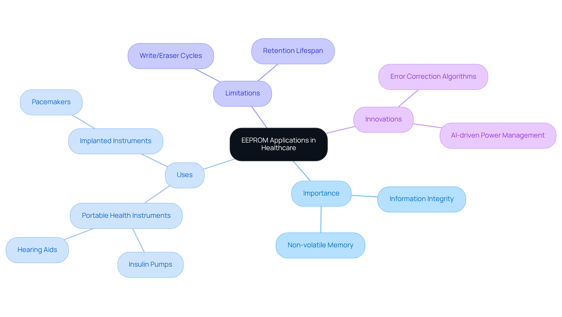 This mindmap illustrates how EEPROM is utilized in healthcare devices. Start at the center with the main topic, then follow the branches to explore its importance, various uses, limitations, and recent innovations that enhance its reliability. This mindmap illustrates how EEPROM is utilized in healthcare devices. Start at the center with the main topic, then follow the branches to explore its importance, various uses, limitations, and recent innovations that enhance its reliability.