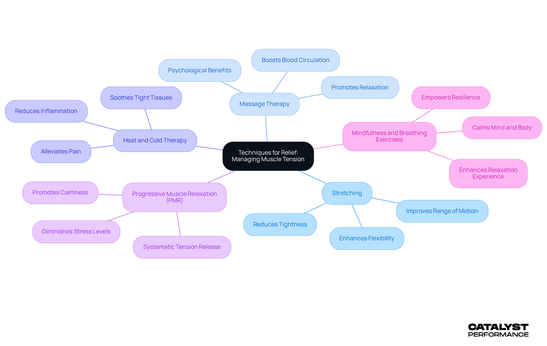 The center represents the overall goal of managing muscle tension, while each branch shows a different technique. Follow the branches to discover the benefits and details of each method.