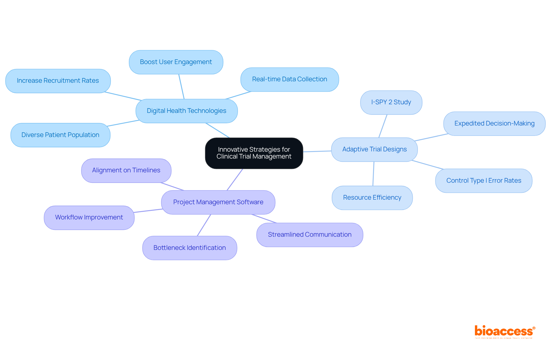 The center represents the main theme of innovative strategies, while the branches show specific strategies and their benefits. Follow the branches to explore how each strategy contributes to improving clinical trial management.