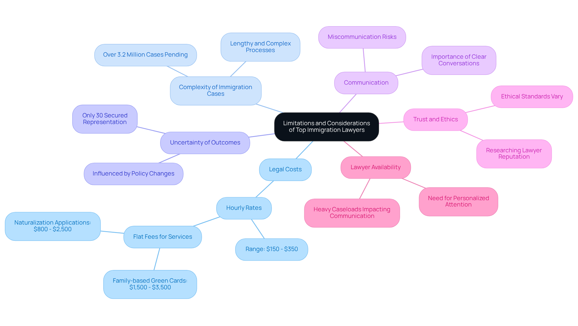 This mindmap helps you navigate the important factors to consider when choosing an immigration lawyer. Each branch represents a key theme, and the sub-branches provide more details. Follow the connections to understand how these factors relate to your decision-making process.