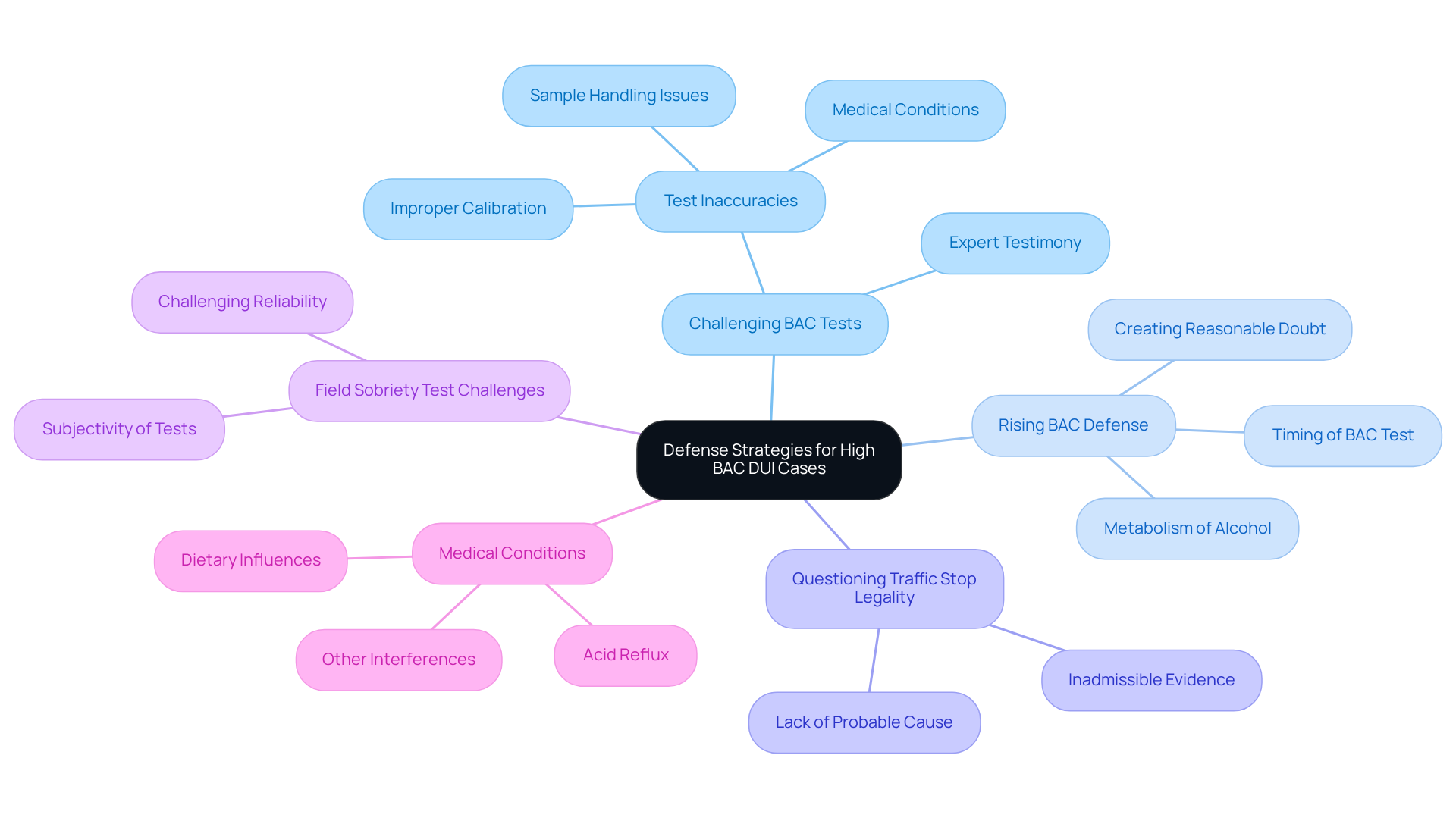 This mindmap starts with the main topic in the center and branches out into various defense strategies. Each branch represents a different approach, and the sub-branches provide more details about each strategy. This layout helps you see how each strategy connects to the overall defense plan.