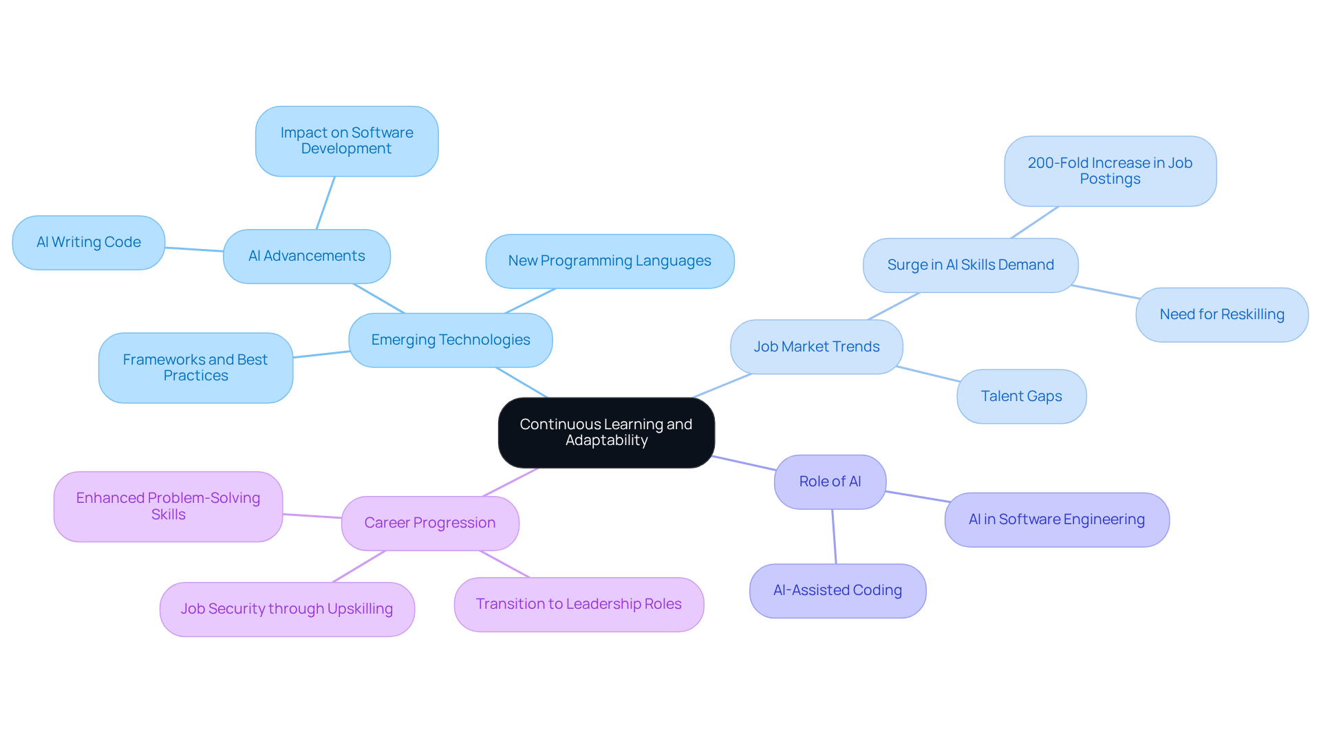 Start at the center with the main theme, then explore each branch to see how different aspects of continuous learning and adaptability connect and influence one another.