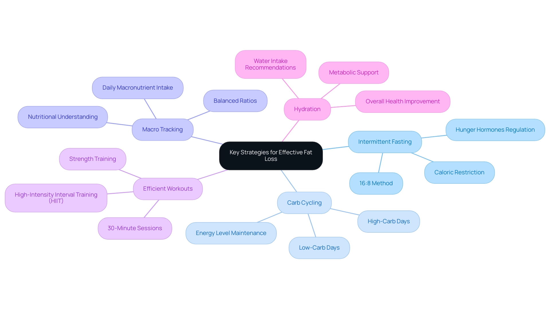 The central node represents the main topic, with branches showing key strategies for fat loss, each containing further details relevant to that strategy.