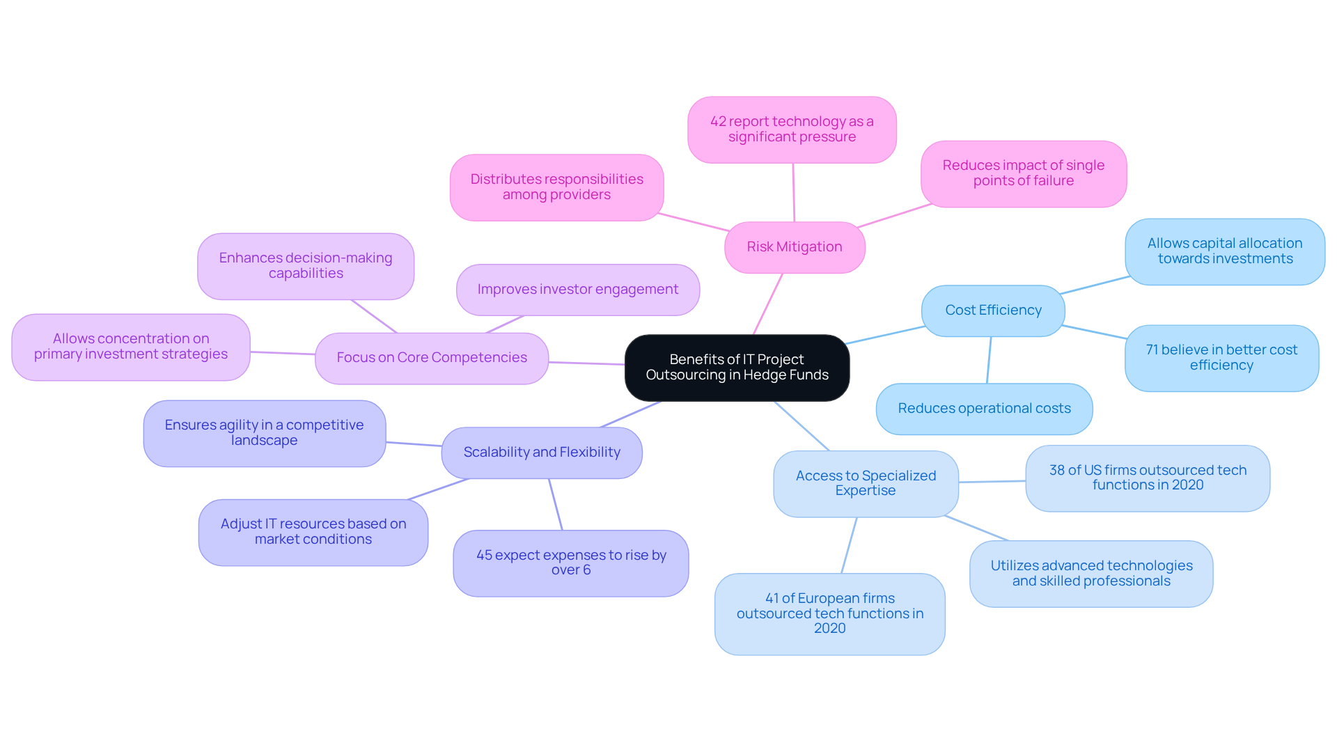 The central node represents the main topic, while the branches show different benefits. Each benefit has supporting points or statistics that illustrate its importance. The colors help differentiate each category for easier understanding.