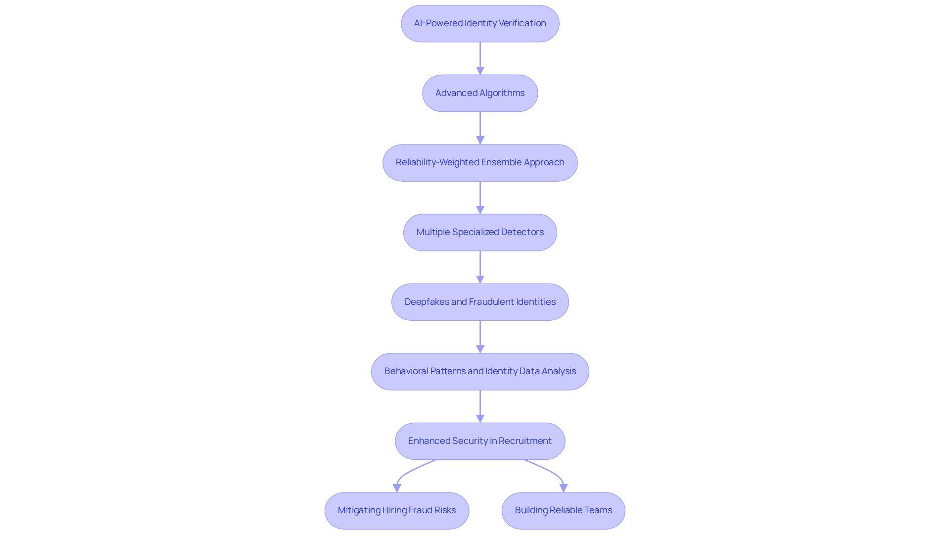 This flowchart outlines the steps in Clarity's identity verification process. Each box represents a key component, and the arrows show how they connect to enhance security in hiring.