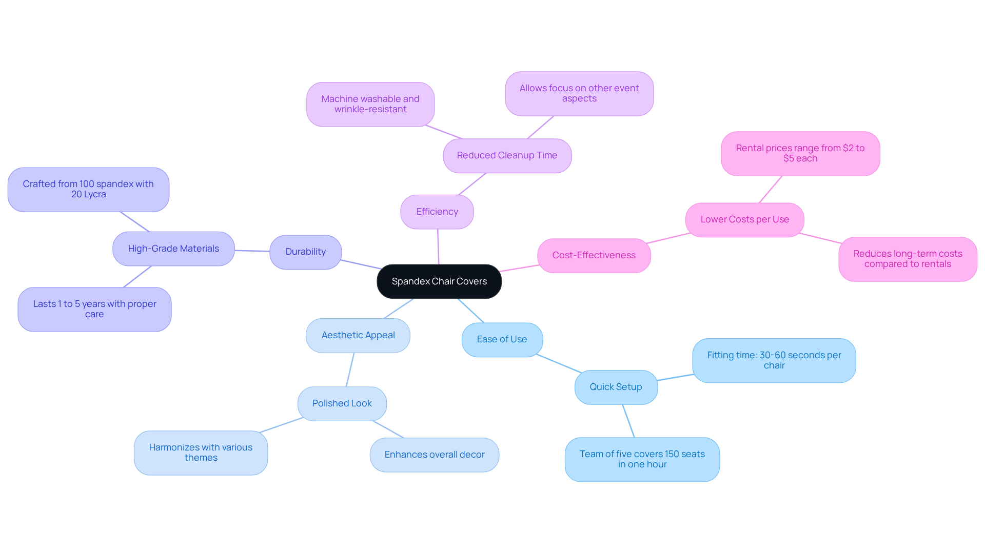 The central node represents spandex chair covers, while the branches show the various benefits and experiences shared by event planners. Each branch highlights a different aspect, making it easy to understand how these covers enhance events.