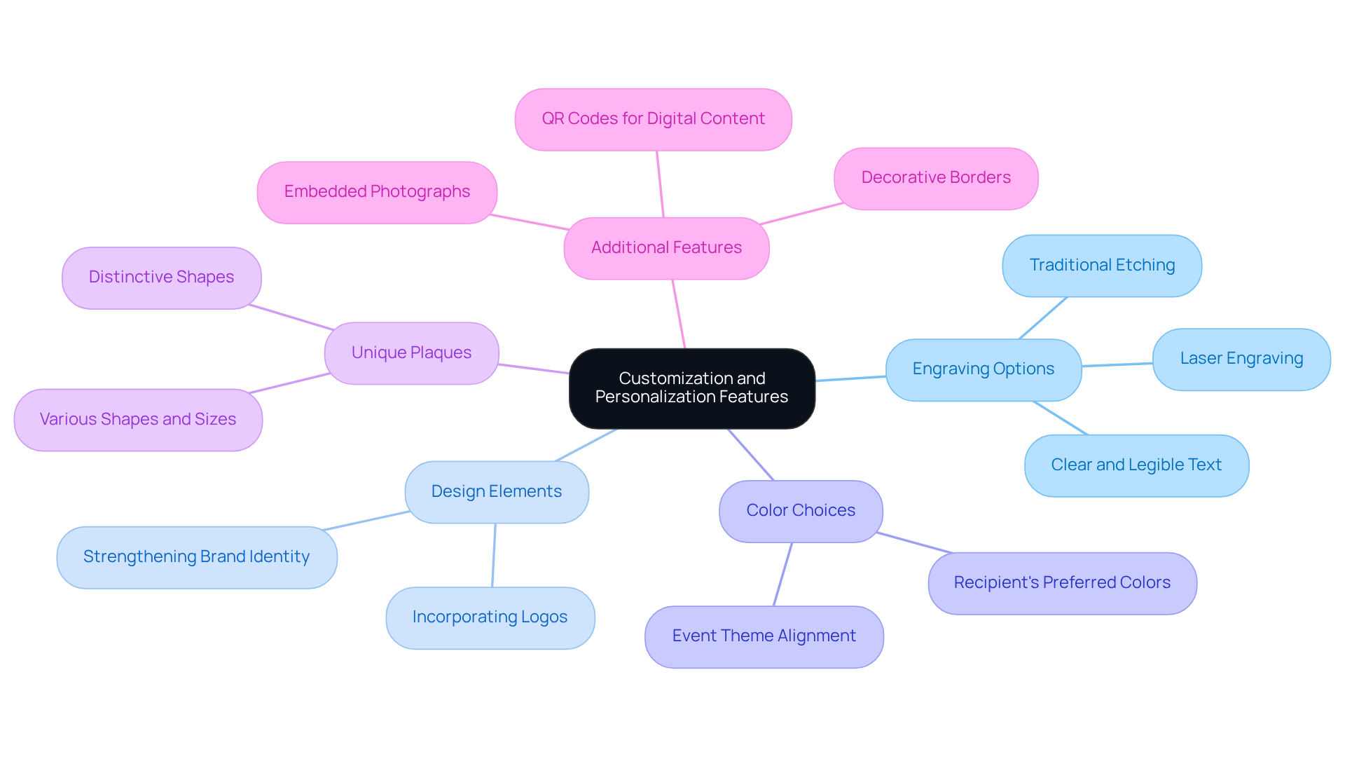 Start at the center with the main idea of customization. Each branch represents a different strategy for personalizing awards, showing how they contribute to making the awards more meaningful and memorable.