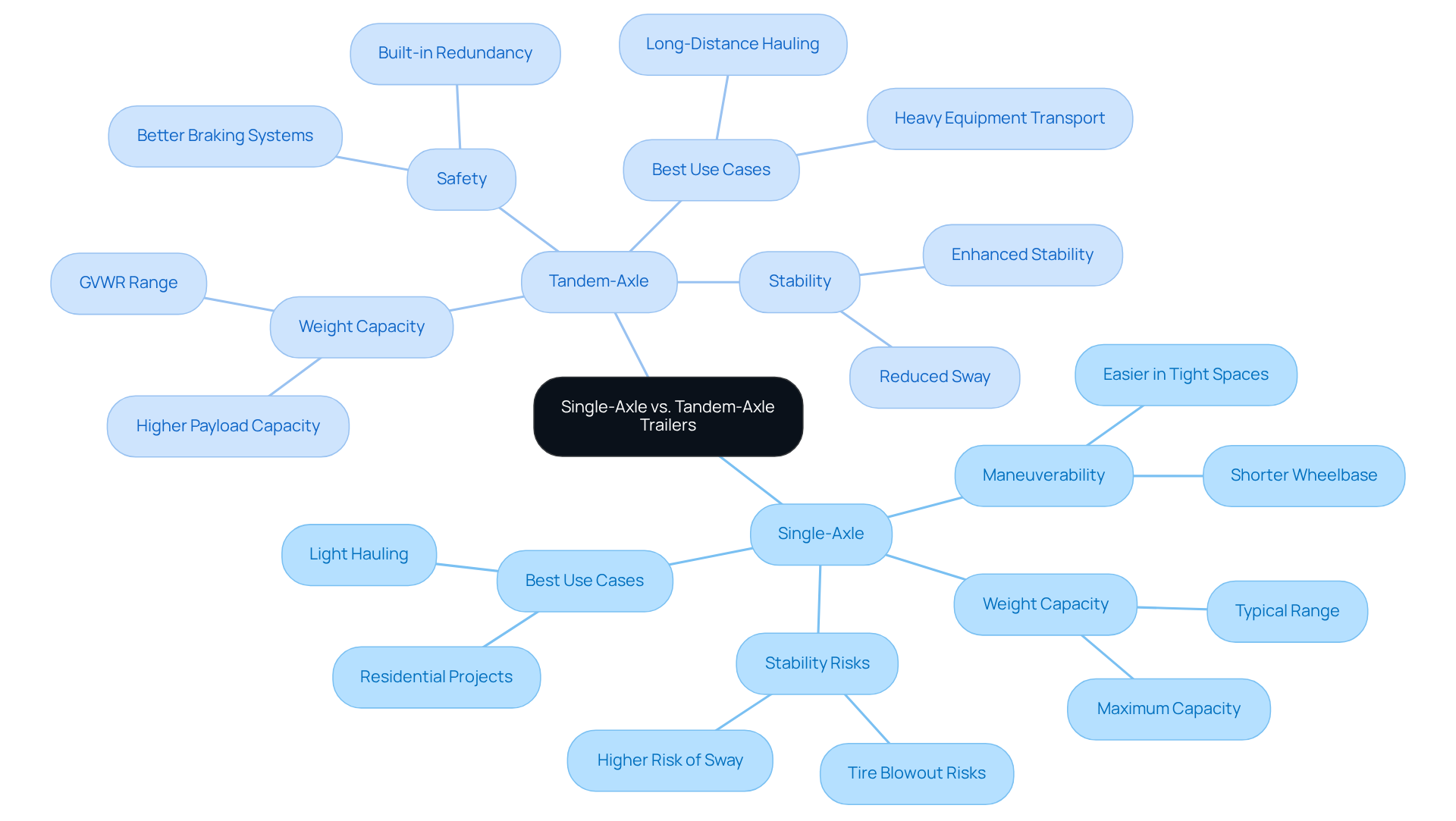 This mindmap helps you understand the key differences between single-axle and tandem-axle trailers. Each branch shows important features like weight capacity and stability, helping you decide which type is best for your hauling needs.