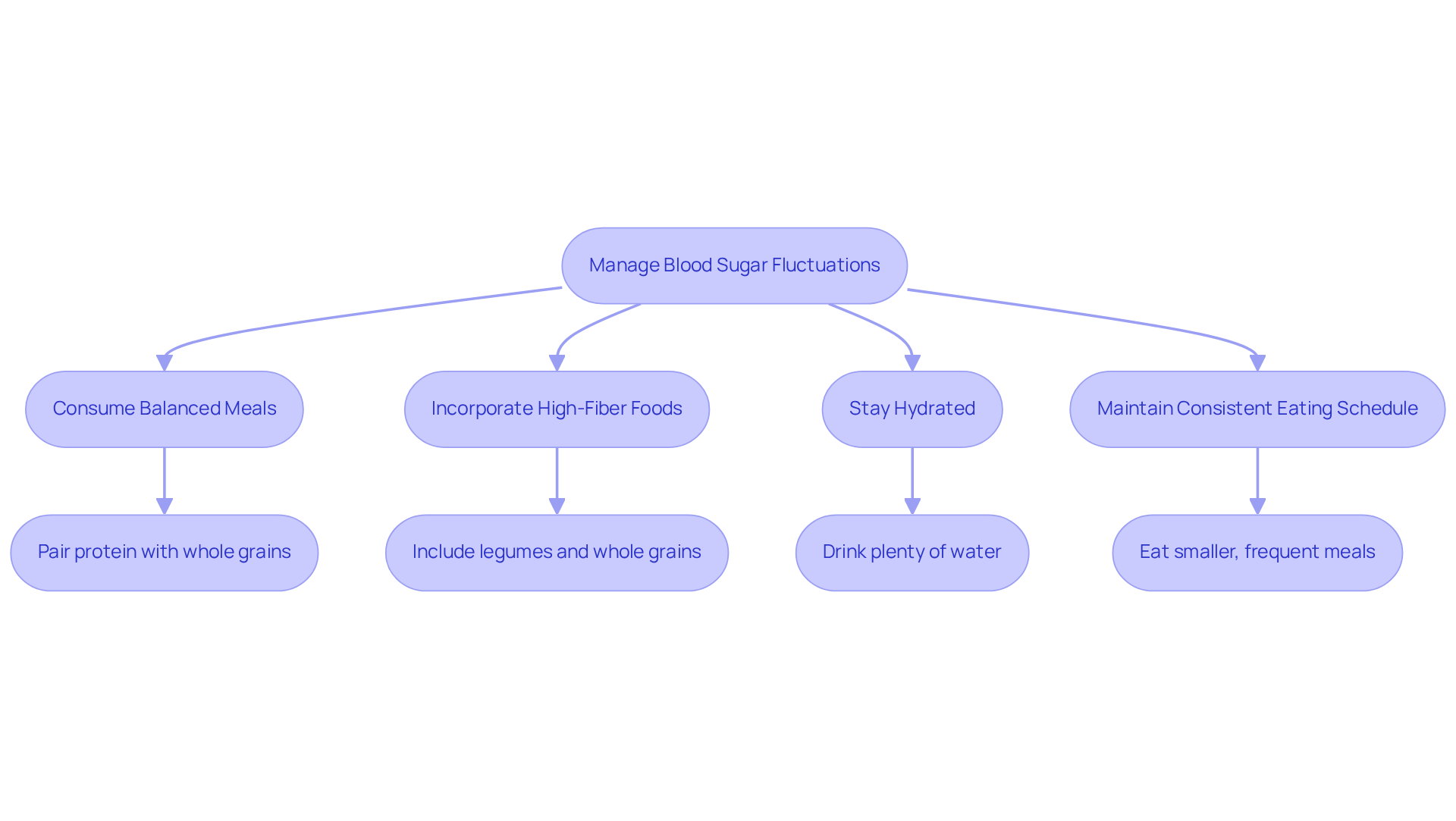 This flowchart outlines the steps you can take to manage your blood sugar levels effectively. Start at the top and follow the arrows to see what actions to take for better energy and health. Each box represents a key step, and the sub-boxes provide specific actions you can implement.