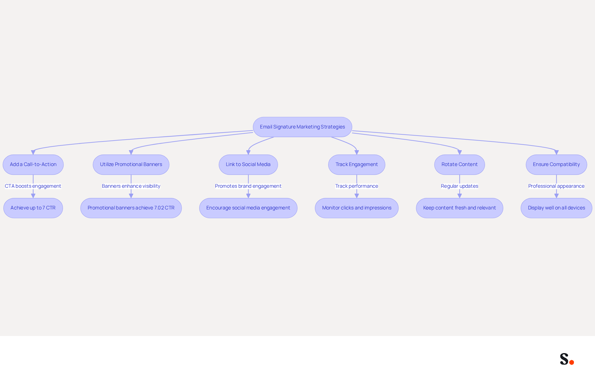 Each branch represents a strategy to improve engagement through email signatures. Follow the arrows to see how each strategy contributes to the overall goal of maximizing impact and conversion. Each branch represents a strategy to improve engagement through email signatures. Follow the arrows to see how each strategy contributes to the overall goal of maximizing impact and conversion.