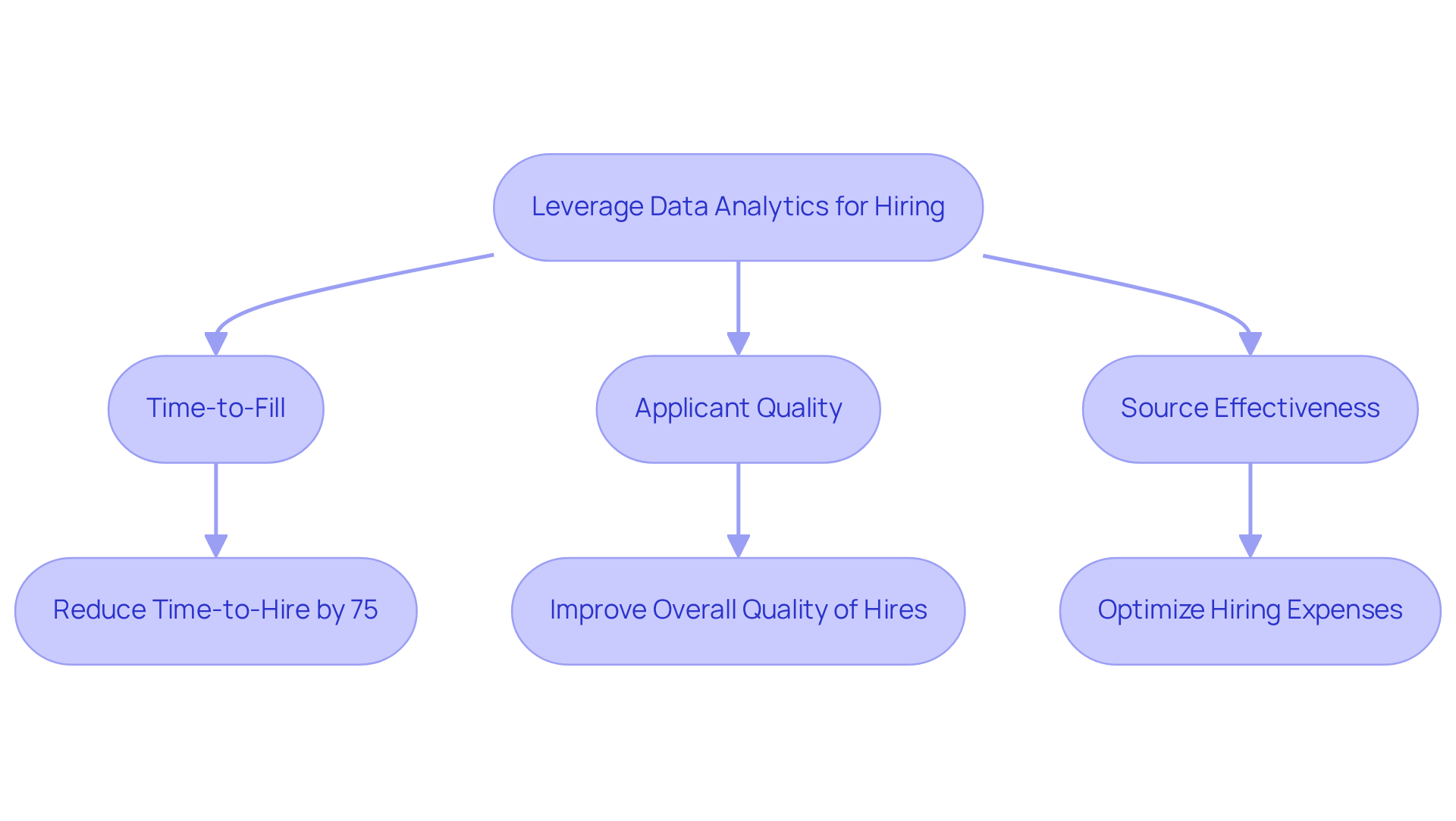 Follow the arrows to see how each metric influences the hiring process. Each box represents a key aspect of leveraging data analytics to improve hiring efficiency.