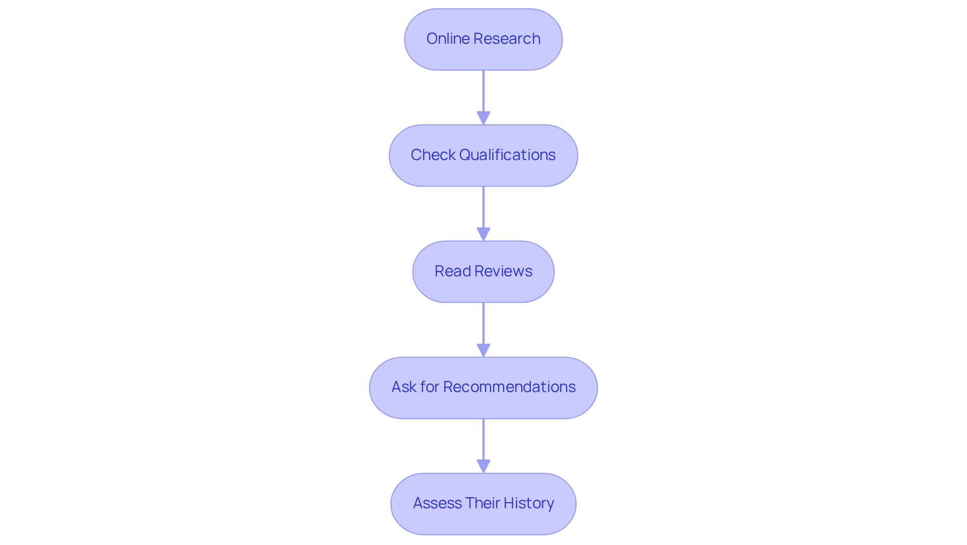 Each box represents a critical step in finding the right lawyer for your motorcycle accident case. Follow the arrows to see how to navigate through the evaluation process effectively.