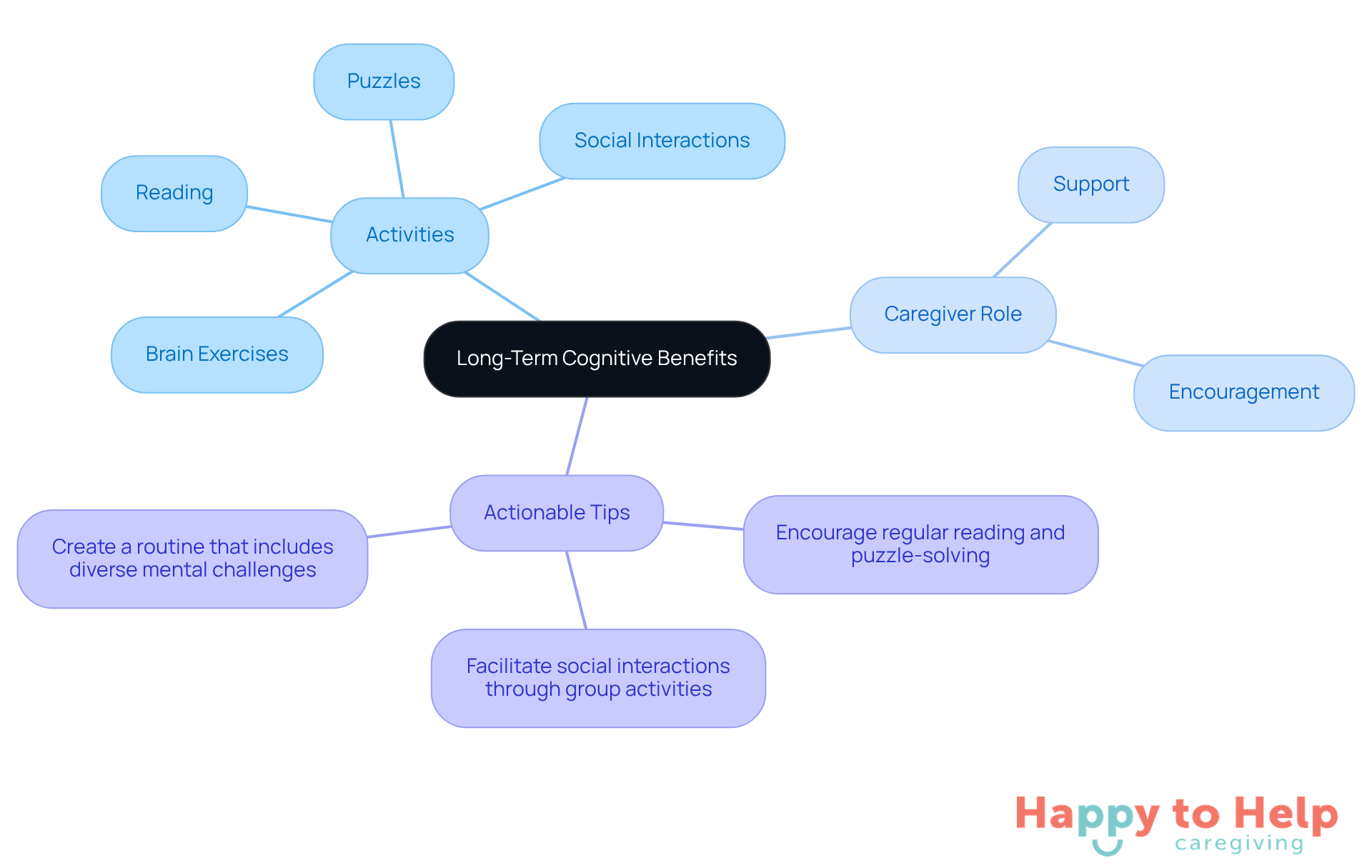 The center represents the main theme of cognitive benefits, with branches showing how different activities and caregiver support contribute to mental health. Each color-coded branch helps you see the connections easily.