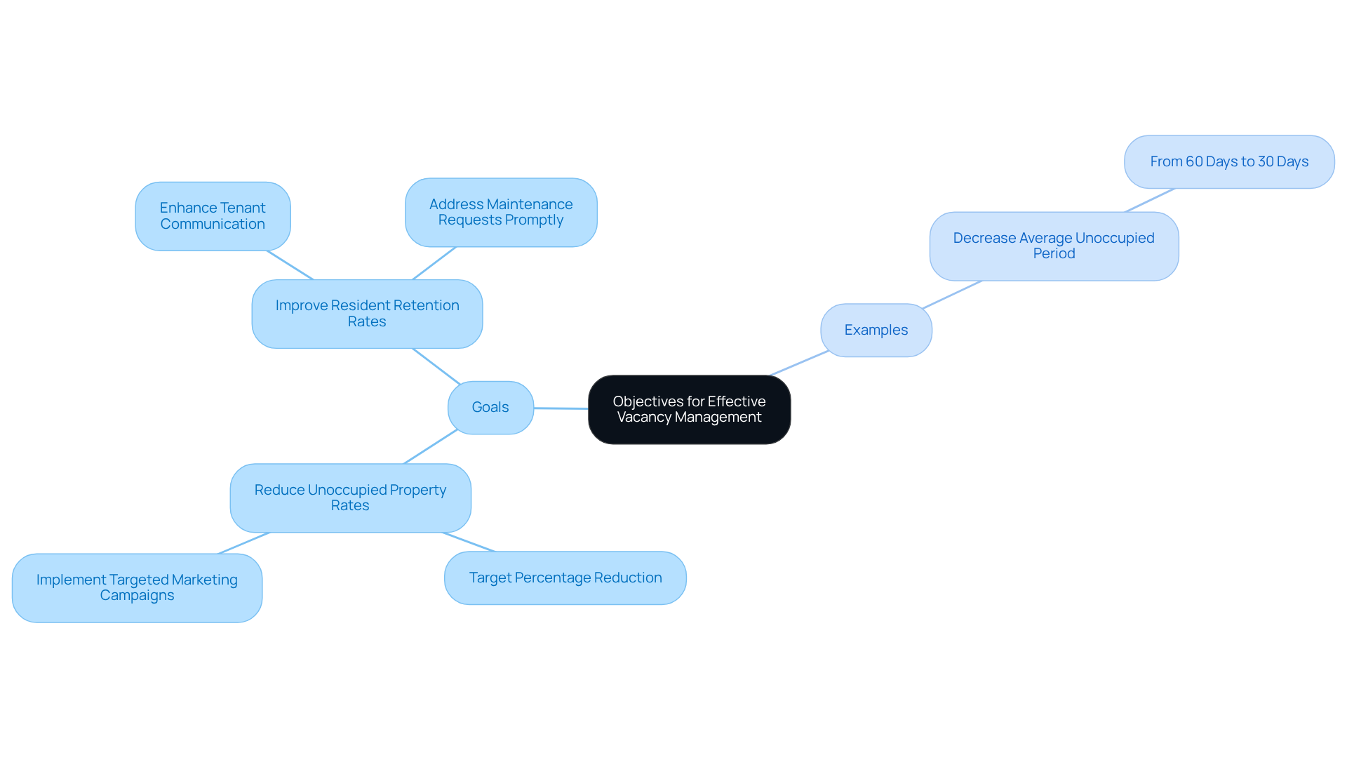 The center shows the main focus on vacancy management objectives, with branches leading to specific goals and examples. Each branch helps you understand how these objectives connect and what actions can be taken.