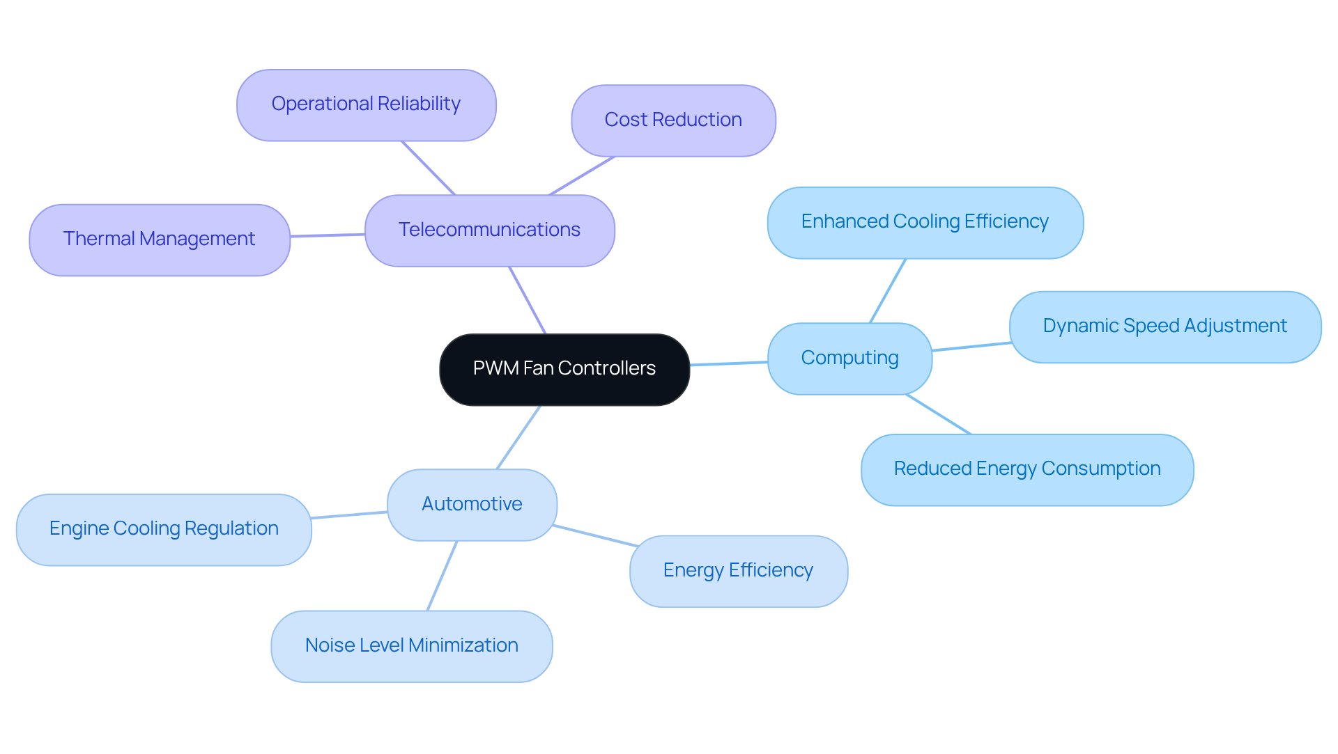 The central idea is PWM Fan Controllers, and the branches show where they are used. Each sub-branch explains the benefits in that sector, making it easy to see how they help improve cooling and efficiency.