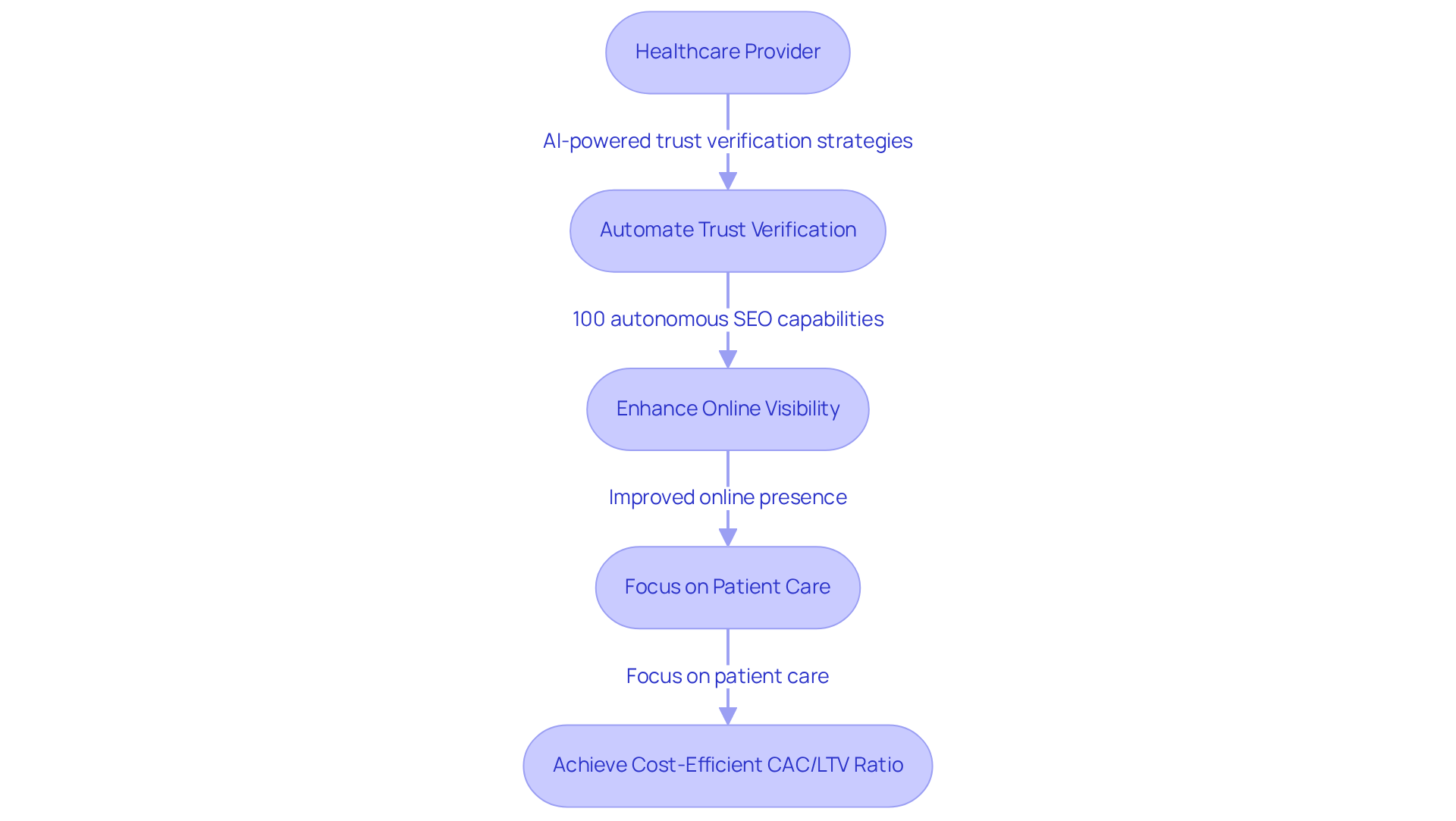 Follow the arrows to see how Tely AI helps healthcare providers improve their online presence and build trust with patients through a series of automated steps. Follow the arrows to see how Tely AI helps healthcare providers improve their online presence and build trust with patients through a series of automated steps.