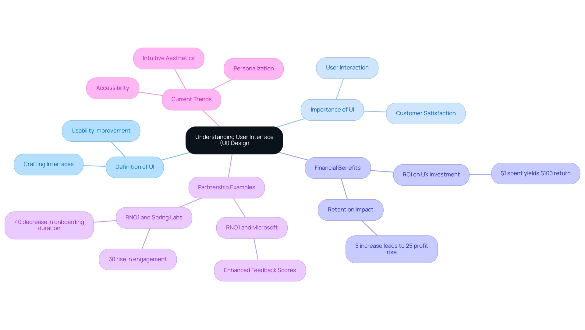 The central node represents UI design, with branches illustrating key concepts such as definition, importance, financial benefits, partnerships, and trends, each color-coded for clarity.