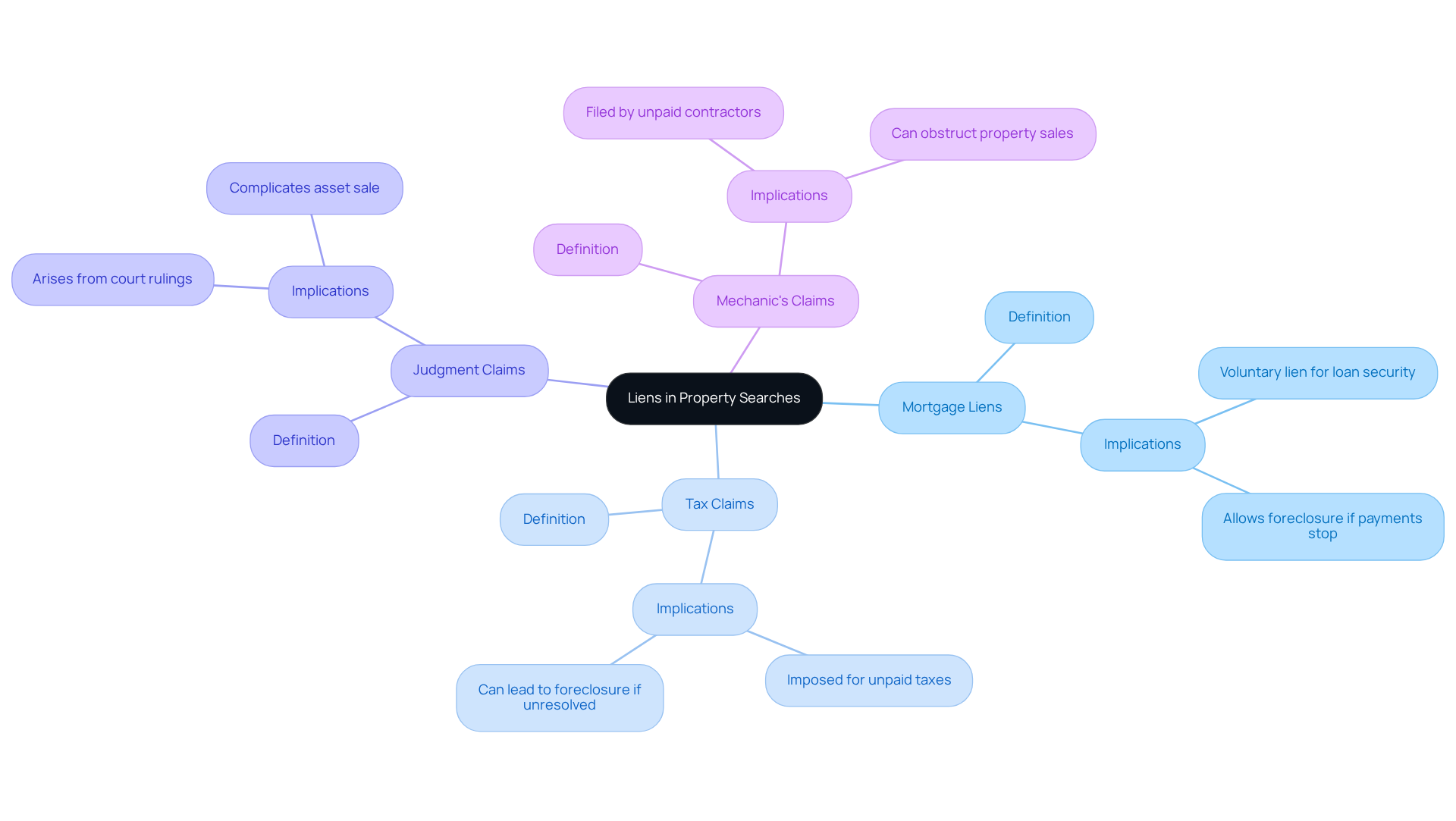 This mindmap starts with the central idea of liens, branching out to show different types and their specific details. Each branch represents a type of lien, and the sub-branches explain what they are and how they affect property ownership. Follow the branches to understand the complexities involved in property transactions.