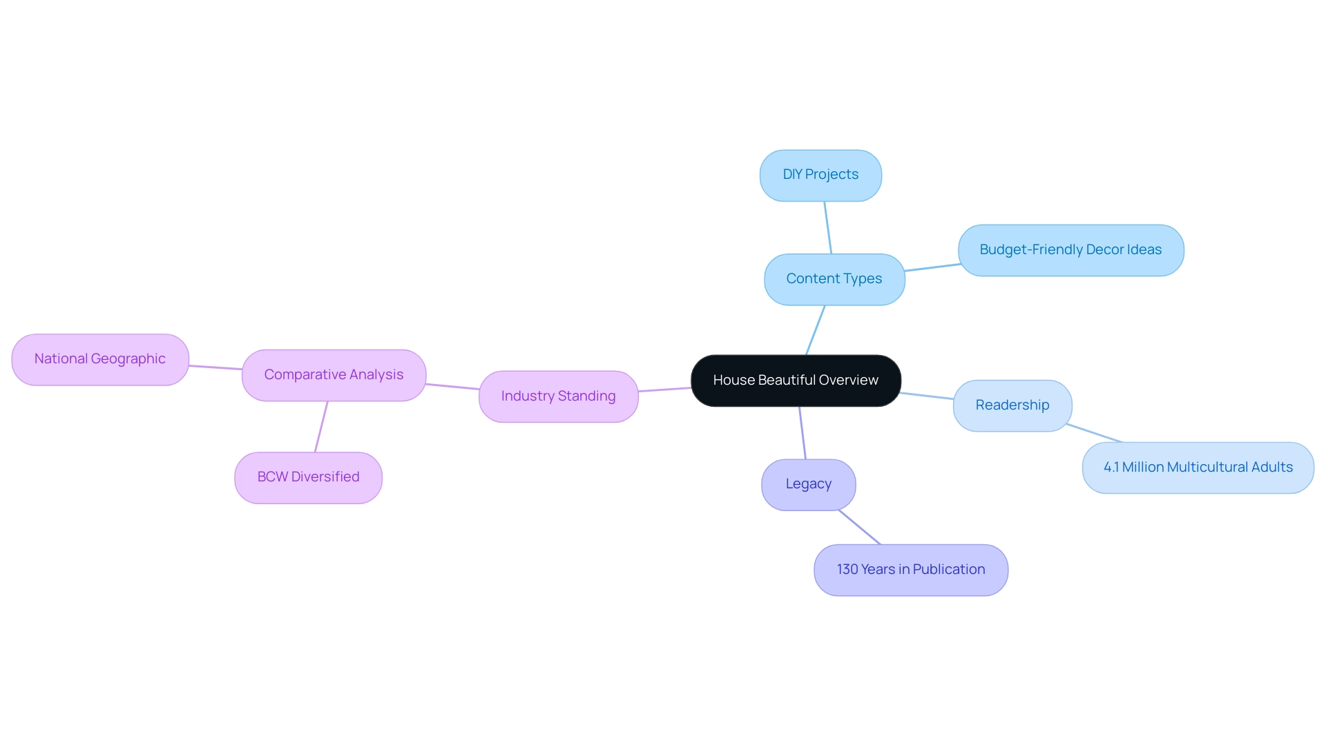 The central node represents House Beautiful, with branches indicating its content types, readership, legacy, and industry standing.