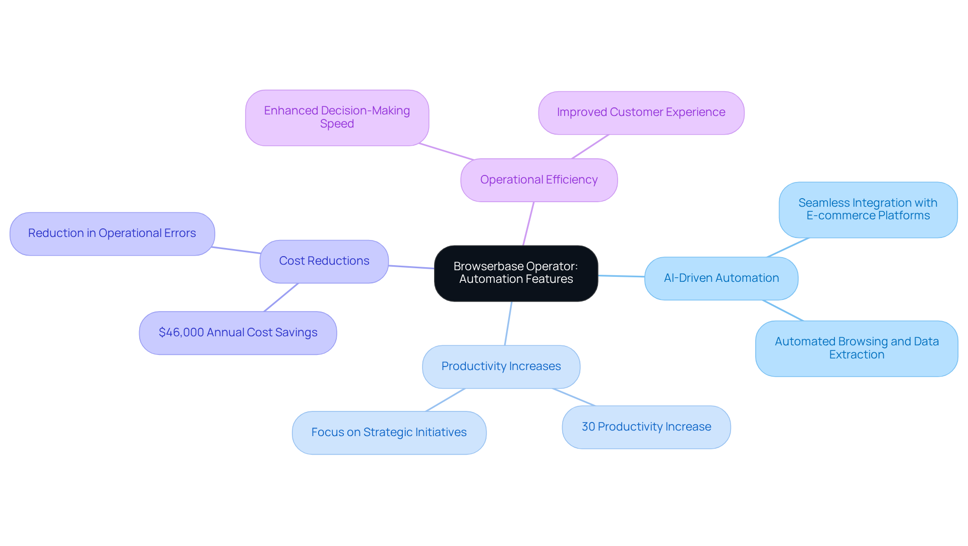 The central node represents the Browserbase Operator, while the branches show its key features and benefits. Each sub-branch provides specific data or insights, helping you understand how automation can transform e-commerce operations.