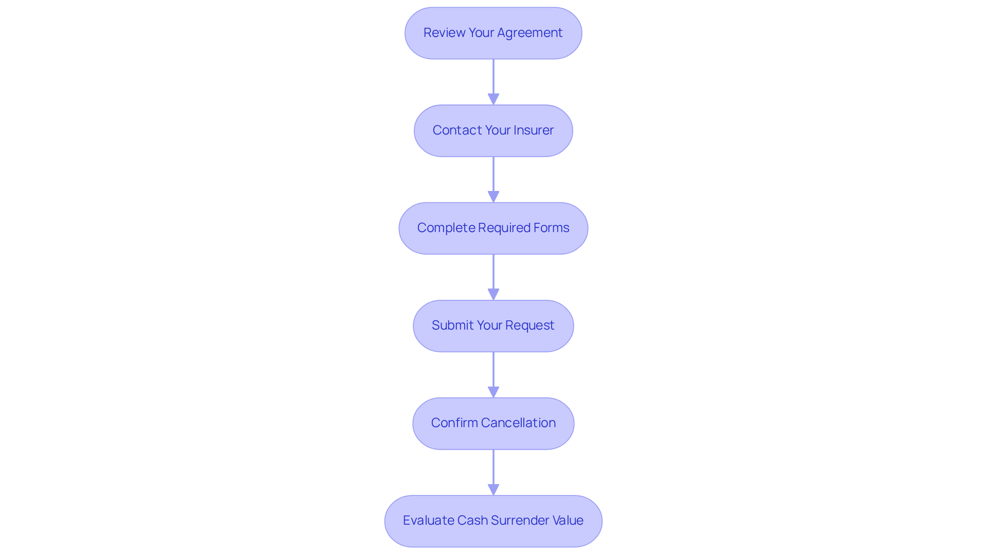 Follow the arrows from top to bottom to see the steps you need to take to cancel your policy — each box details an action you should complete. Follow the arrows from top to bottom to see the steps you need to take to cancel your policy — each box details an action you should complete.