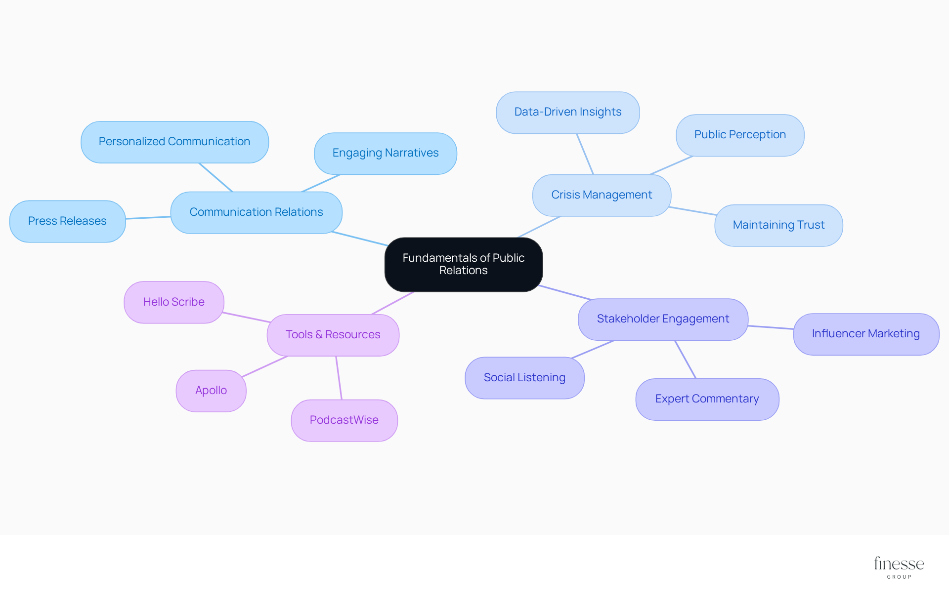 Start at the center with the main topic of PR fundamentals. The branches represent key areas of focus, while the sub-branches provide specific tools and concepts that fall under each category. Start at the center with the main topic of PR fundamentals. The branches represent key areas of focus, while the sub-branches provide specific tools and concepts that fall under each category.