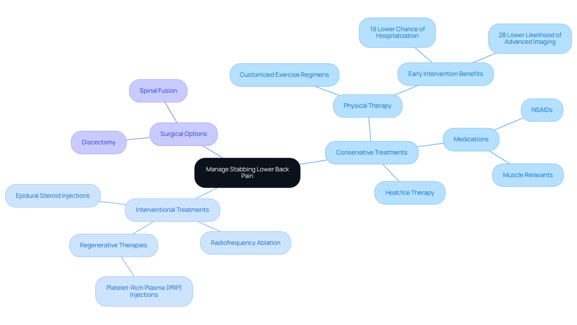 This mindmap shows different ways to manage stabbing lower back pain. Start at the center with the main topic, then follow the branches to explore conservative treatments, interventional options, and surgical choices. Each branch leads to specific treatments, helping you understand the various paths to relief. This mindmap shows different ways to manage stabbing lower back pain. Start at the center with the main topic, then follow the branches to explore conservative treatments, interventional options, and surgical choices. Each branch leads to specific treatments, helping you understand the various paths to relief.