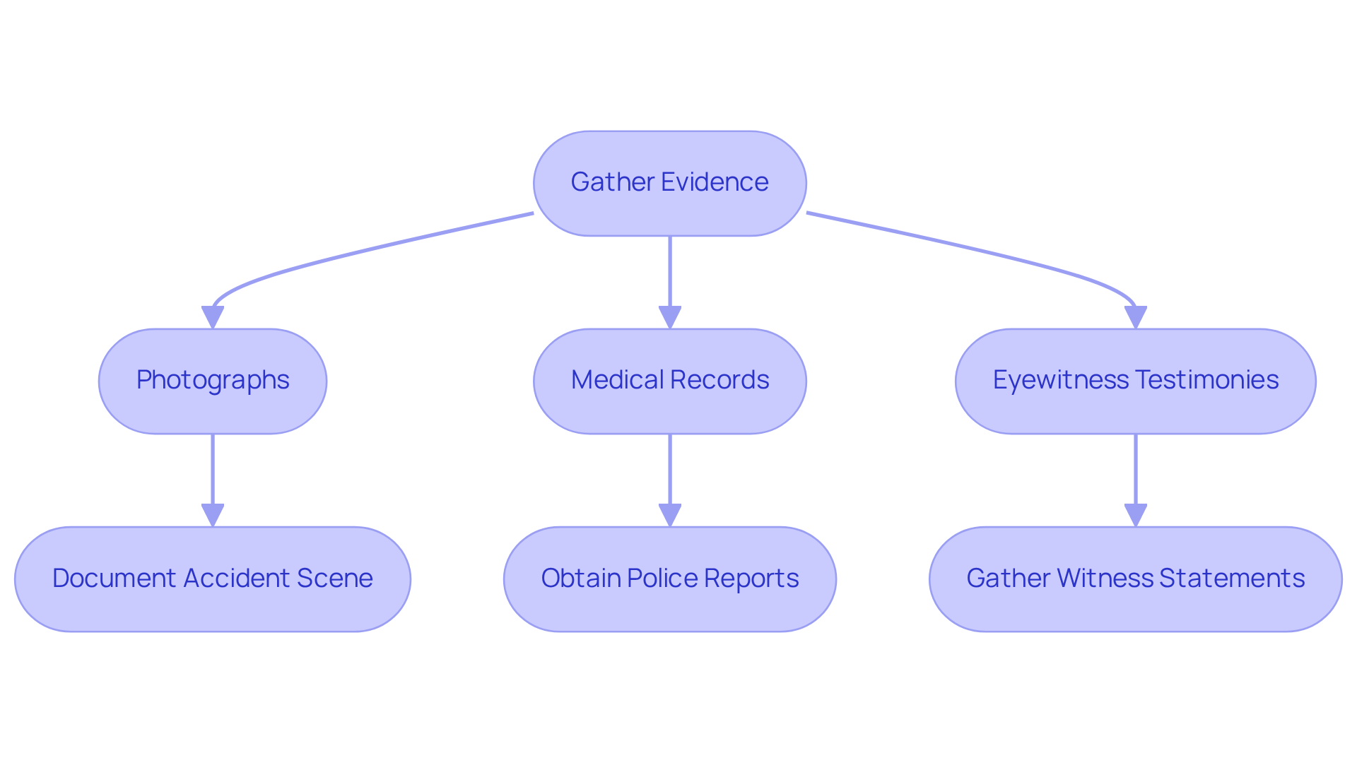 This flowchart showcases the steps for gathering and preserving evidence in a personal injury case. Each step is critical for building a strong case, helping you understand how to effectively document what happened.