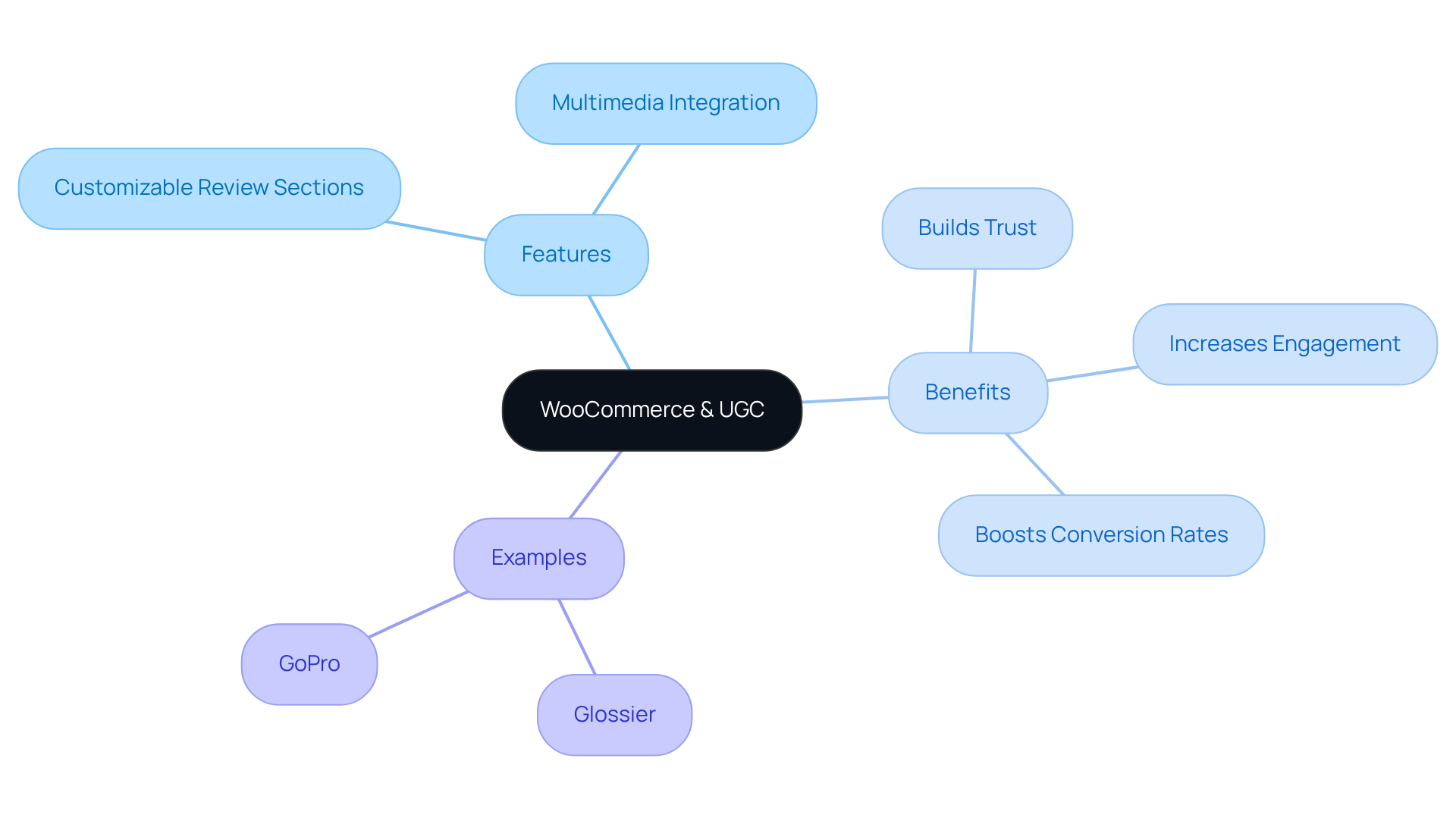 The center represents WooCommerce's role in eCommerce, with branches showing its features, benefits, and real-world examples of brands using UGC to connect with customers.