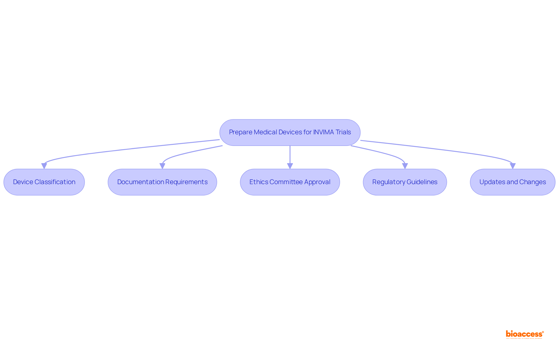 This flowchart outlines the essential steps for preparing medical devices for INVIMA trials. Each box represents a key requirement, and the arrows show the order in which these steps should be taken.
